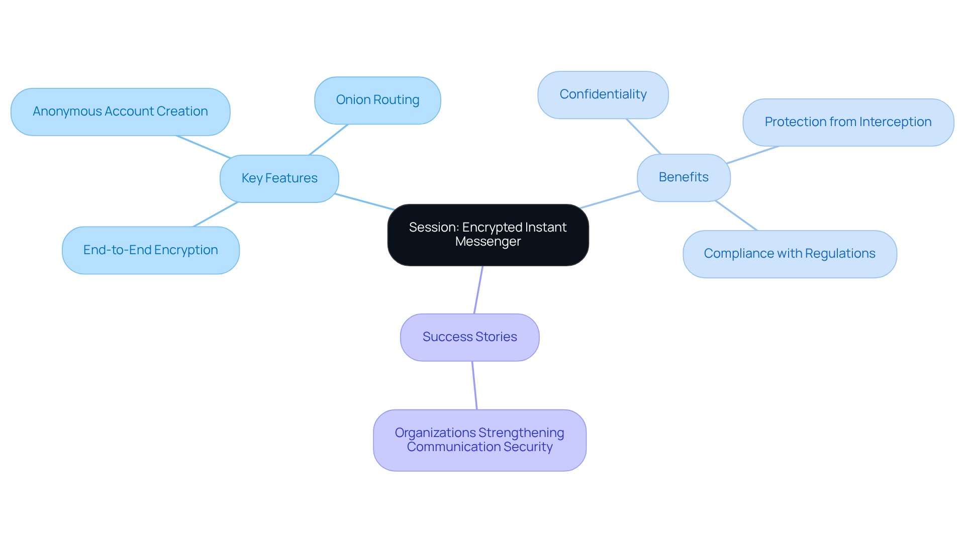 Start at the center with Session, then explore its features, benefits, and real-world success stories. Each branch shows how these elements contribute to secure communication.
