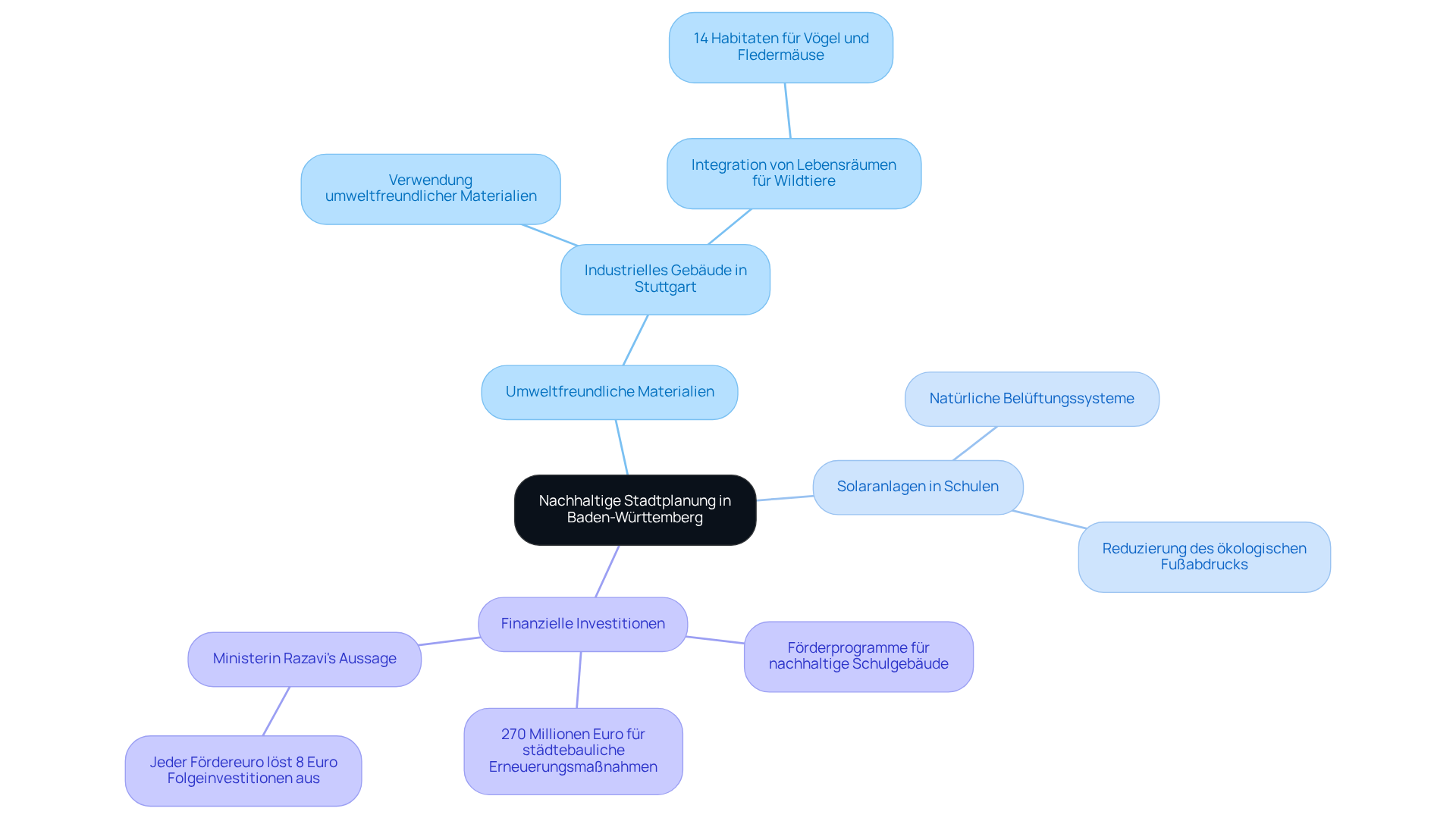 Der zentrale Knoten zeigt das Hauptthema, während die Zweige die verschiedenen Aspekte der nachhaltigen Stadtplanung darstellen. Jedes Hauptthema hat seine eigenen Unterthemen, die die spezifischen Initiativen und deren Vorteile erläutern. Der zentrale Knoten zeigt das Hauptthema, während die Zweige die verschiedenen Aspekte der nachhaltigen Stadtplanung darstellen. Jedes Hauptthema hat seine eigenen Unterthemen, die die spezifischen Initiativen und deren Vorteile erläutern.