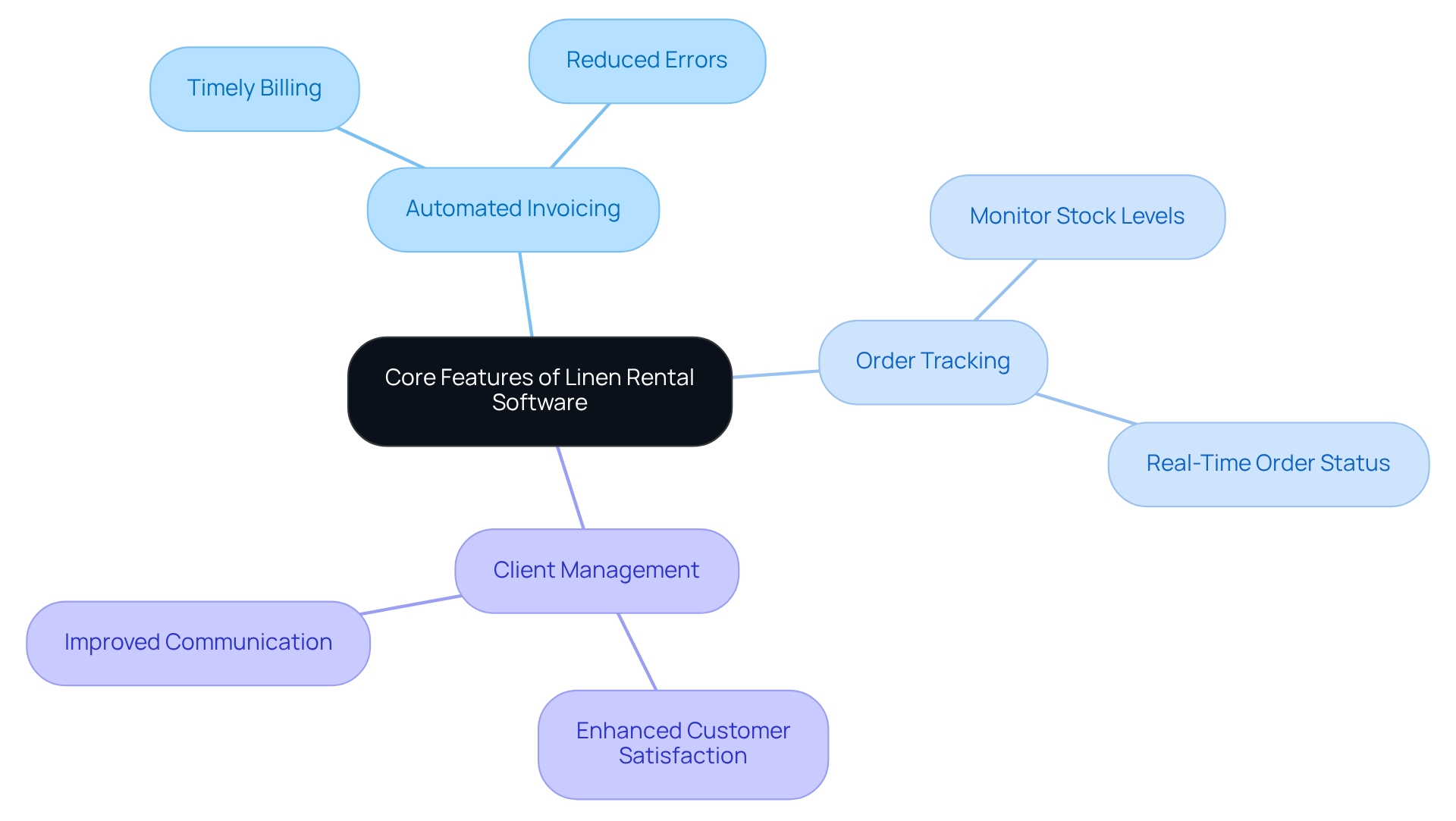 The central node represents the main topic, while the branches show key functionalities. Each sub-branch explains how these features improve operations, making it easy to understand their importance.