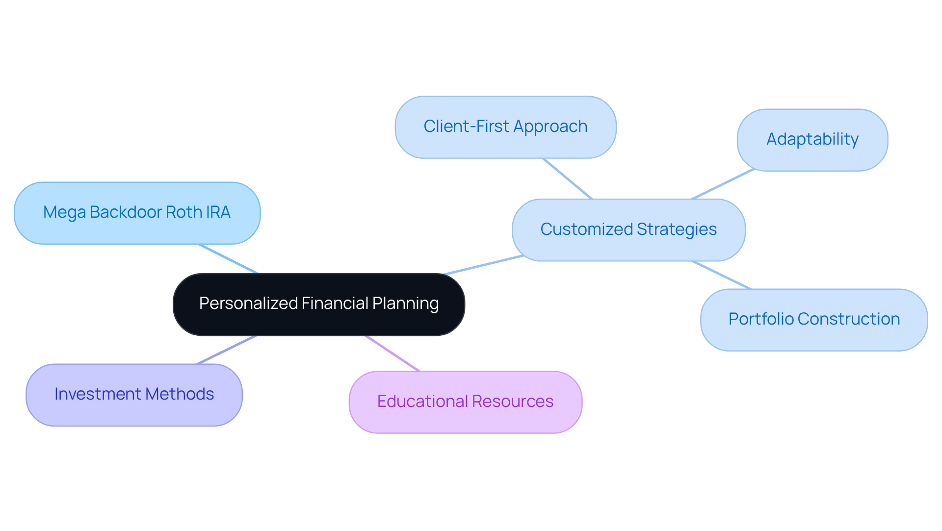 The center represents the core concept of personalized financial planning. Each branch illustrates different aspects that contribute to effective financial strategies for families, helping you to see how they are all interconnected. The center represents the core concept of personalized financial planning. Each branch illustrates different aspects that contribute to effective financial strategies for families, helping you to see how they are all interconnected.