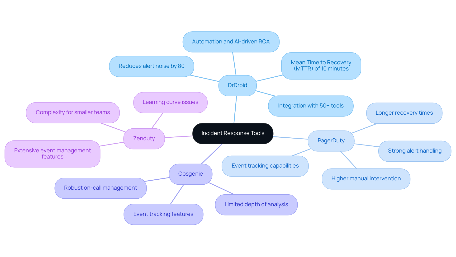 The central node represents the overall topic of incident response tools. Each branch represents a specific tool, and the sub-branches highlight their unique features and capabilities. This layout helps you quickly see how each tool compares to the others.
