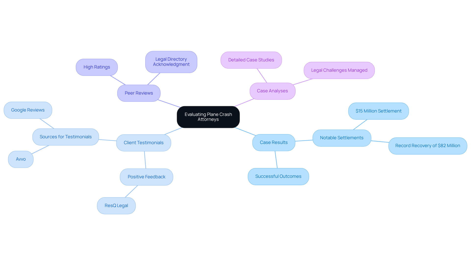 Start at the center with the main theme of evaluating attorneys, then follow the branches to explore each key factor that can help you make an informed decision.