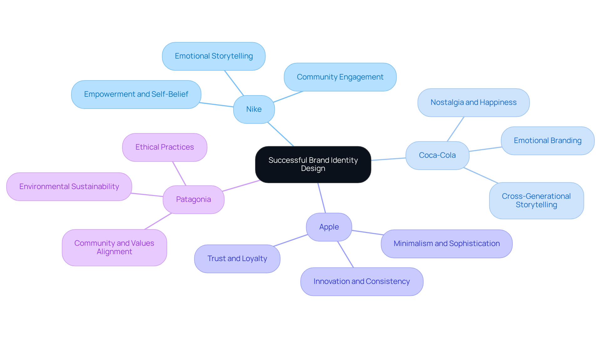 This mindmap illustrates how different brands create emotional connections through their identities. Each branch represents a brand, and the sub-branches highlight their unique strategies and the feelings they evoke in their audience. This mindmap illustrates how different brands create emotional connections through their identities. Each branch represents a brand, and the sub-branches highlight their unique strategies and the feelings they evoke in their audience.