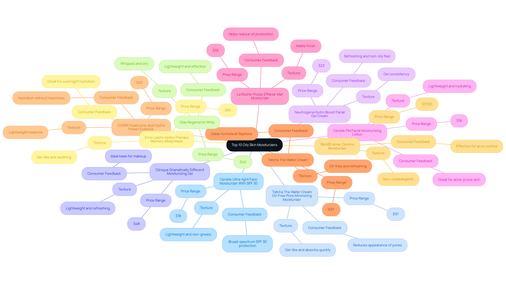 Begin at the center with the main topic, then follow the branches to explore each moisturizer and its unique features, such as how it hydrates, its texture, and what users are saying about it.