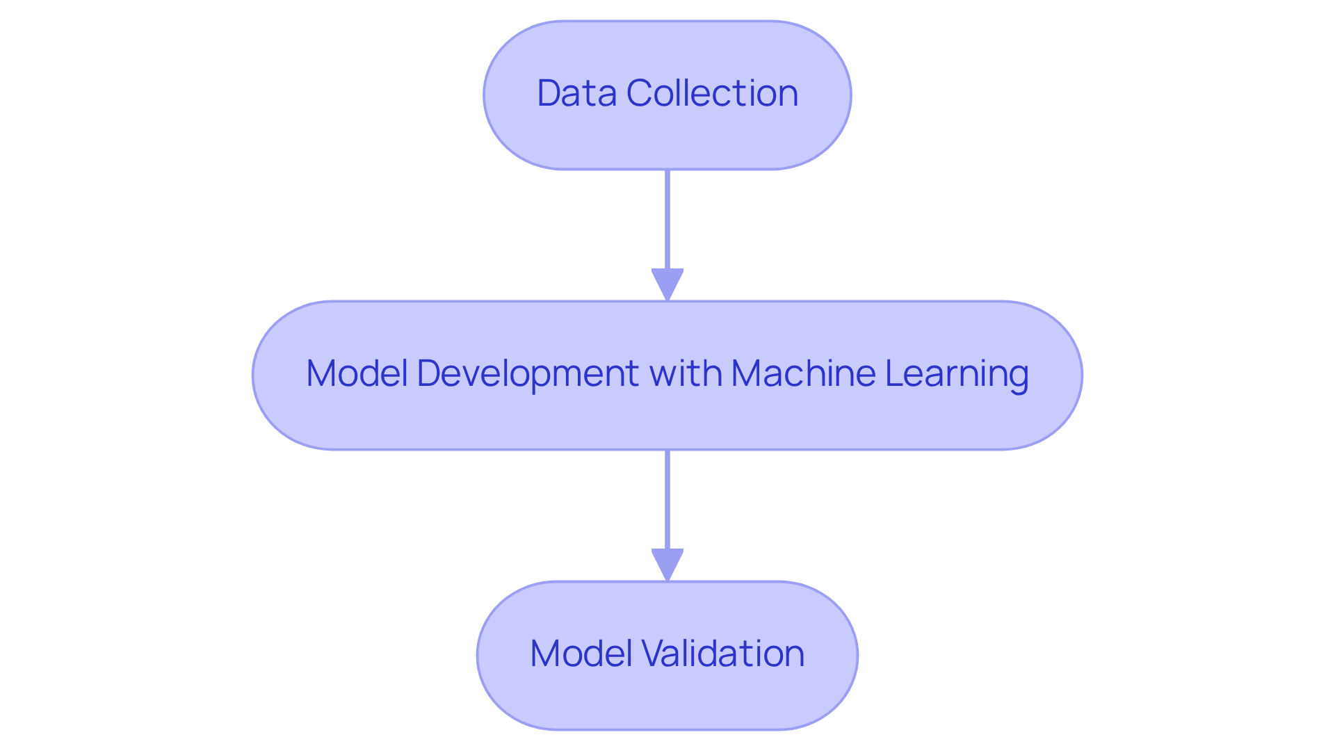 Each box represents a crucial step in using predictive analytics for chemical reactions. Follow the arrows to see how data collection leads to model development, which is then validated to ensure accuracy.