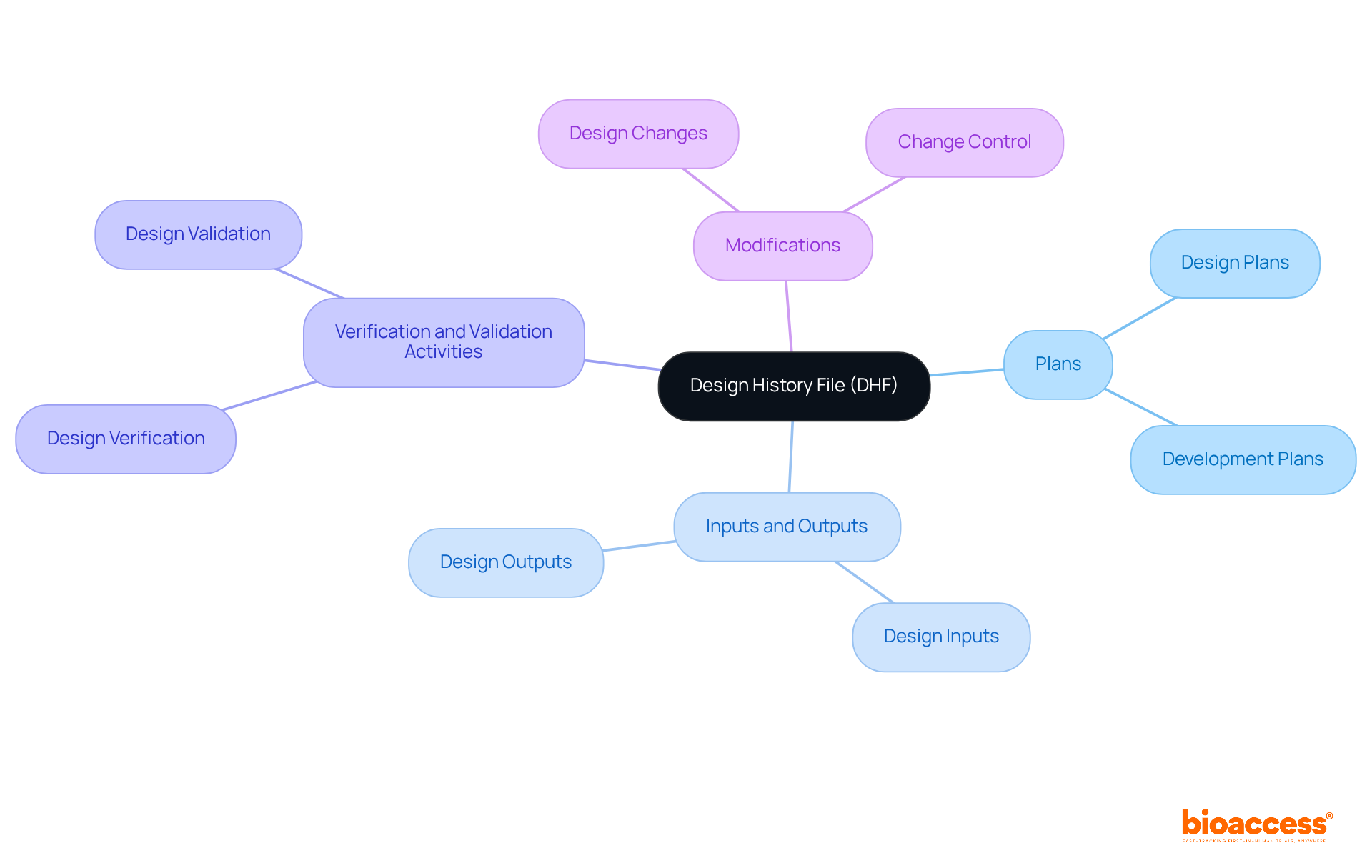 The center represents the Design History File, and the branches show its key components. Each component is essential for understanding how the DHF supports compliance and documentation in medical device development.