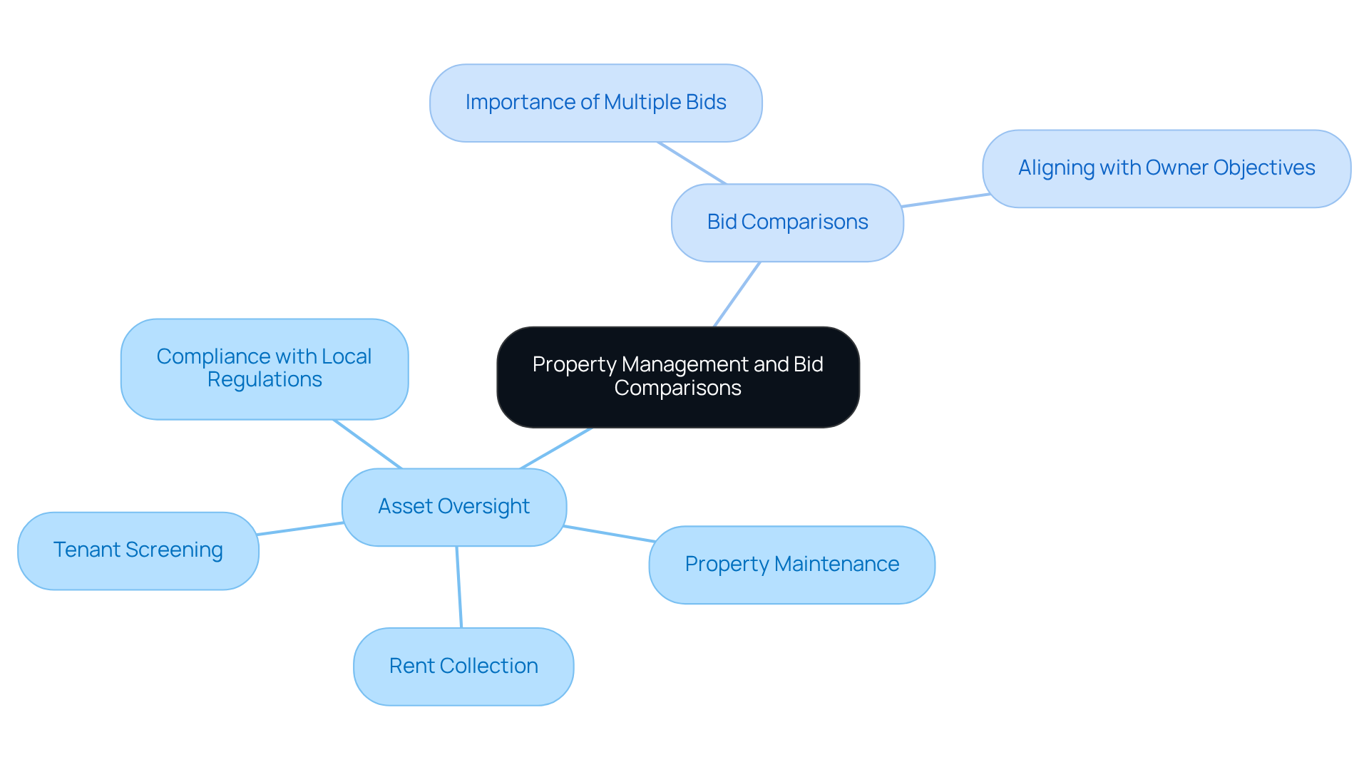 The central node represents the main topic, while the branches show key areas of focus. Each task under asset oversight is a crucial part of managing properties effectively, and bid comparisons help ensure the best choice for real estate administration.