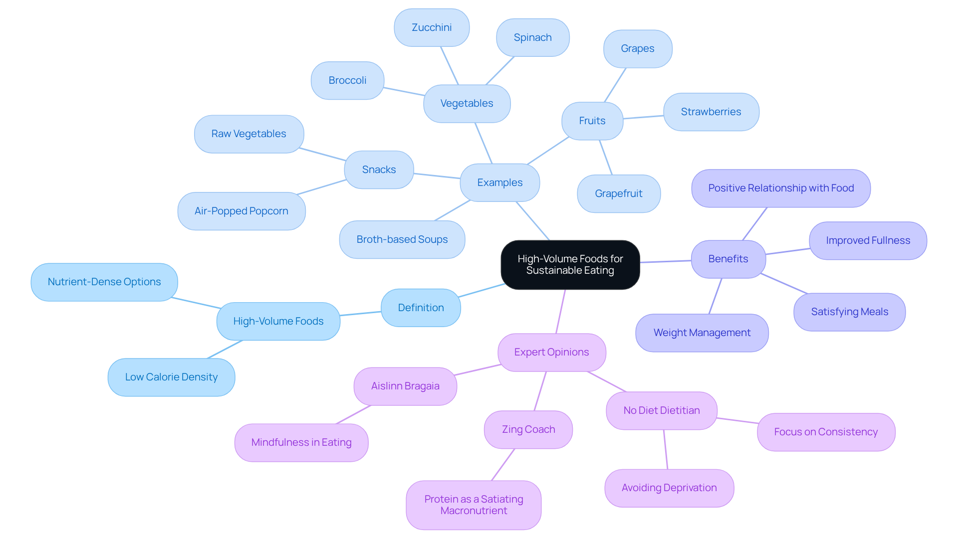This mindmap starts with the main idea of high-volume foods and branches out to show definitions, examples, benefits, and expert insights. Each branch helps you understand how these foods can aid in weight management and promote healthier eating habits. This mindmap starts with the main idea of high-volume foods and branches out to show definitions, examples, benefits, and expert insights. Each branch helps you understand how these foods can aid in weight management and promote healthier eating habits.