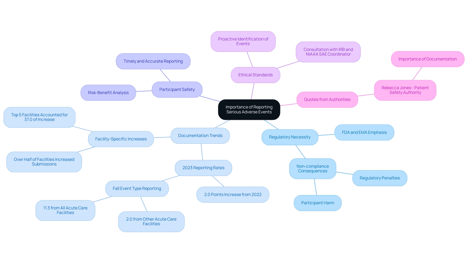 Central node represents the overall importance, with branches indicating key themes and sub-branches providing detailed points related to each theme.