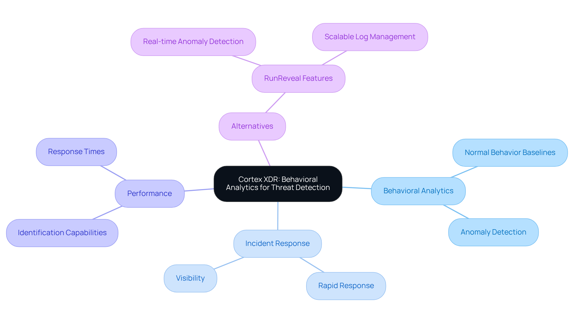 The central node represents Cortex XDR, while the branches show its key features and comparisons. Each branch highlights important aspects of the platform, helping you understand its role in enhancing cybersecurity.