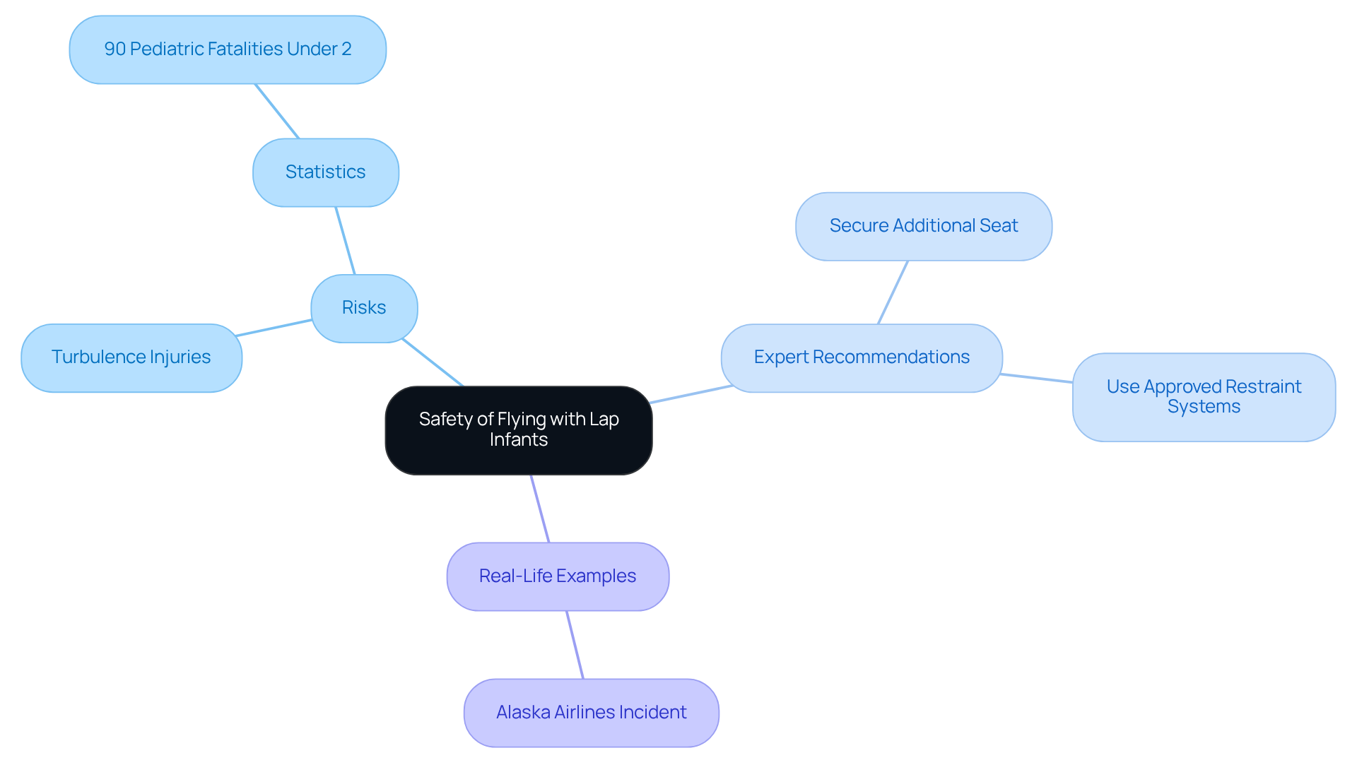 The central node represents the main topic of safety. Each branch shows different aspects: risks, expert advice, and real incidents. Follow the branches to understand how each part contributes to the overall message about keeping children safe during flights.