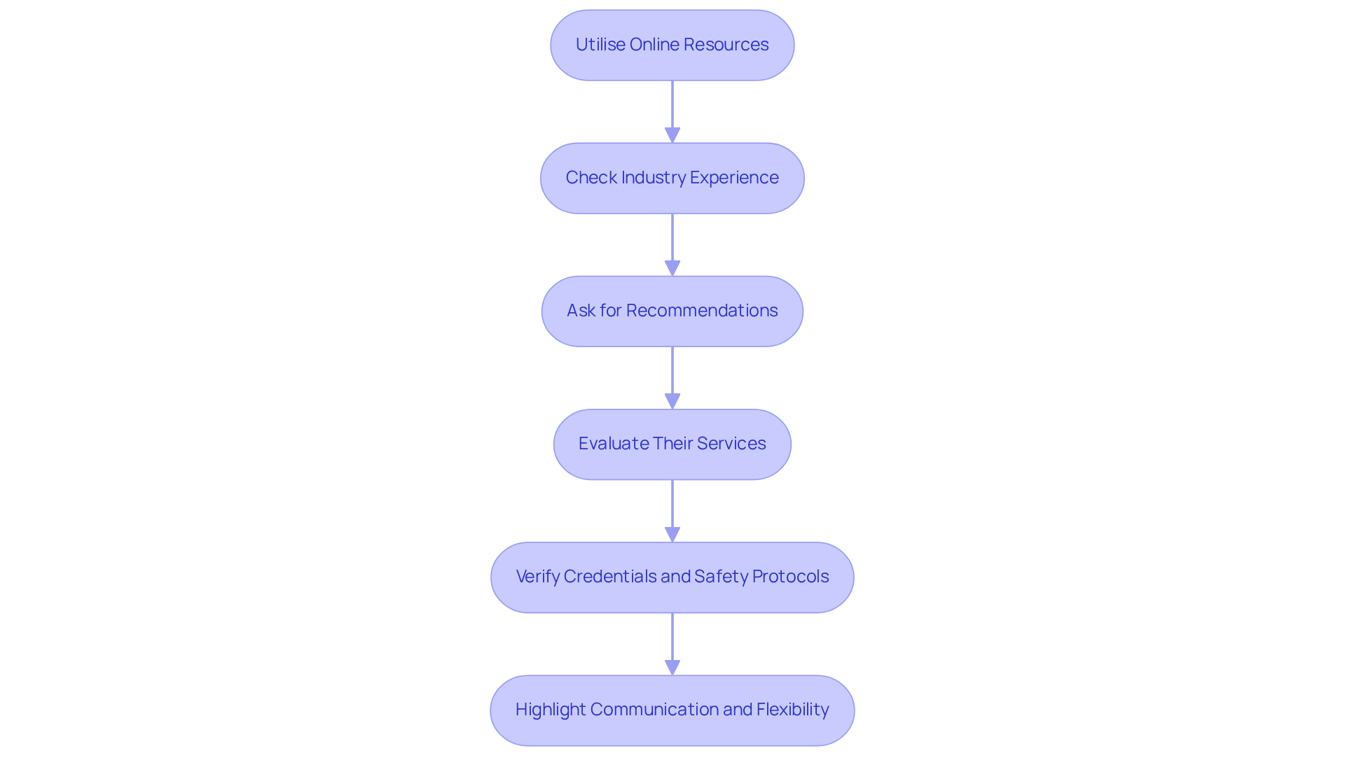 Each box represents a step you should take when looking for a labor hire company. Follow the arrows to see the order of actions you need to complete for a successful search. Each box represents a step you should take when looking for a labor hire company. Follow the arrows to see the order of actions you need to complete for a successful search.
