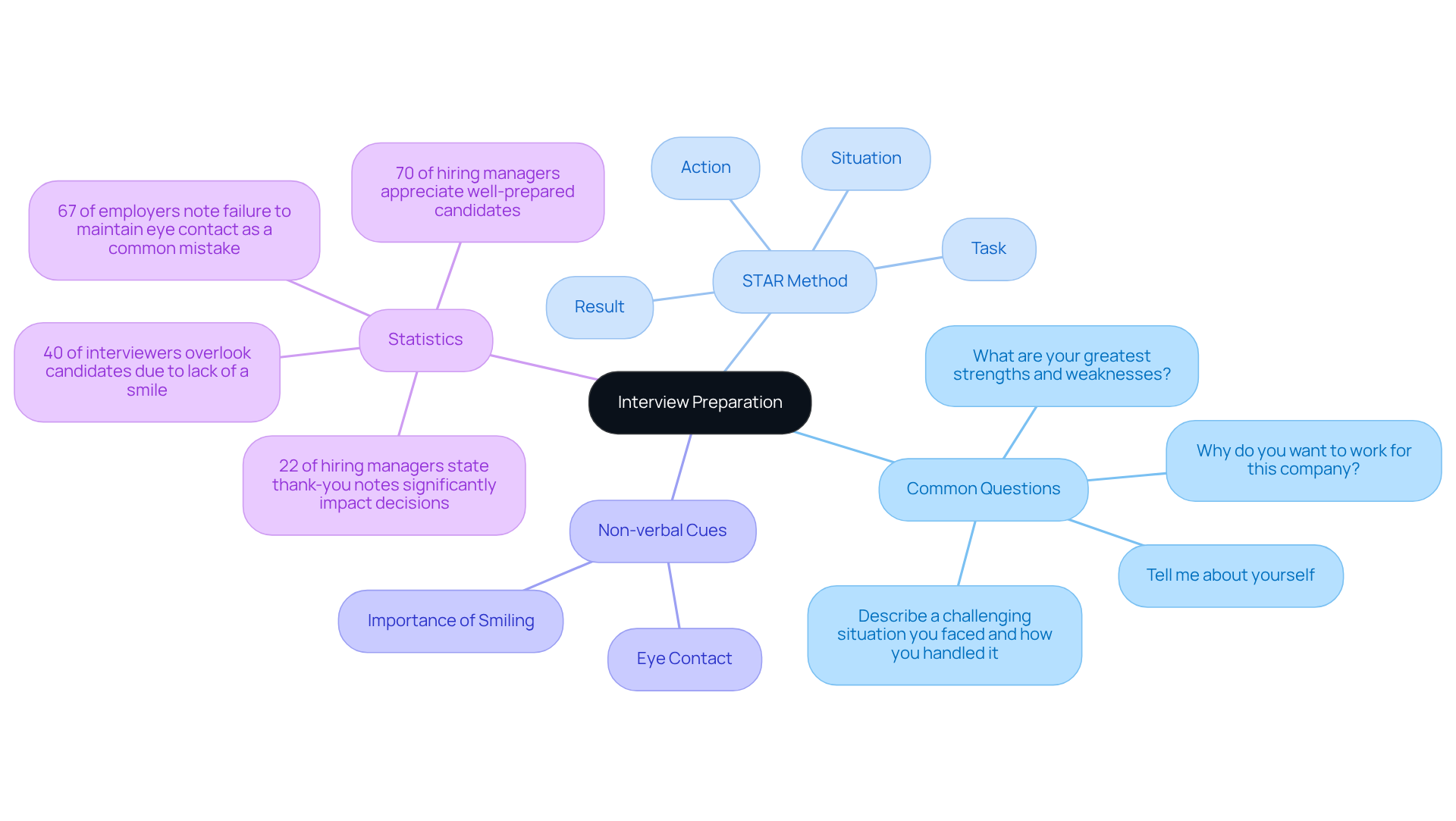 This mindmap guides you through key areas of interview preparation. Start with the main topic in the center and explore branches to understand common questions, the STAR method for structuring responses, important non-verbal cues, and statistics that highlight what interviewers look for. This mindmap guides you through key areas of interview preparation. Start with the main topic in the center and explore branches to understand common questions, the STAR method for structuring responses, important non-verbal cues, and statistics that highlight what interviewers look for.