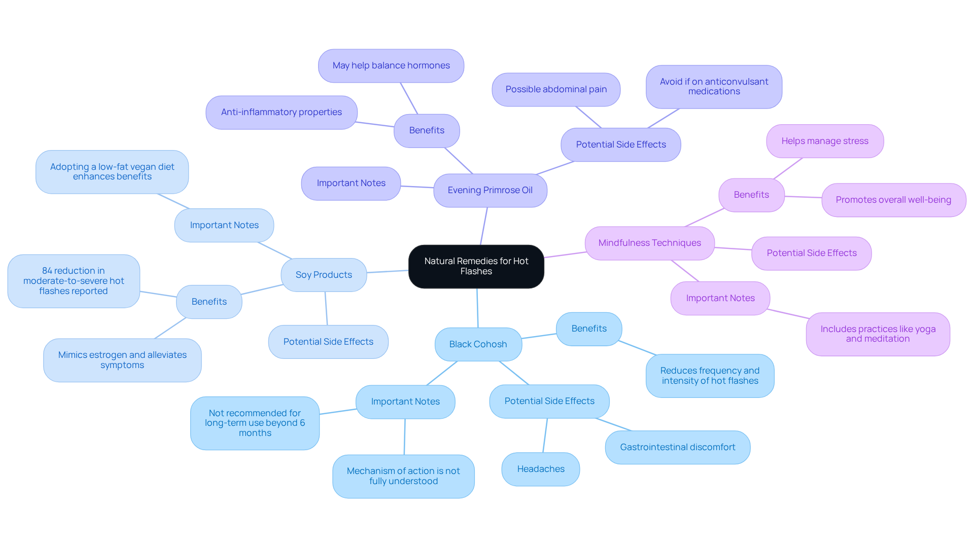 The center represents the main topic of natural remedies, and each branch shows a different remedy with its benefits and considerations. Follow the branches to explore how each option can help manage hot flashes.