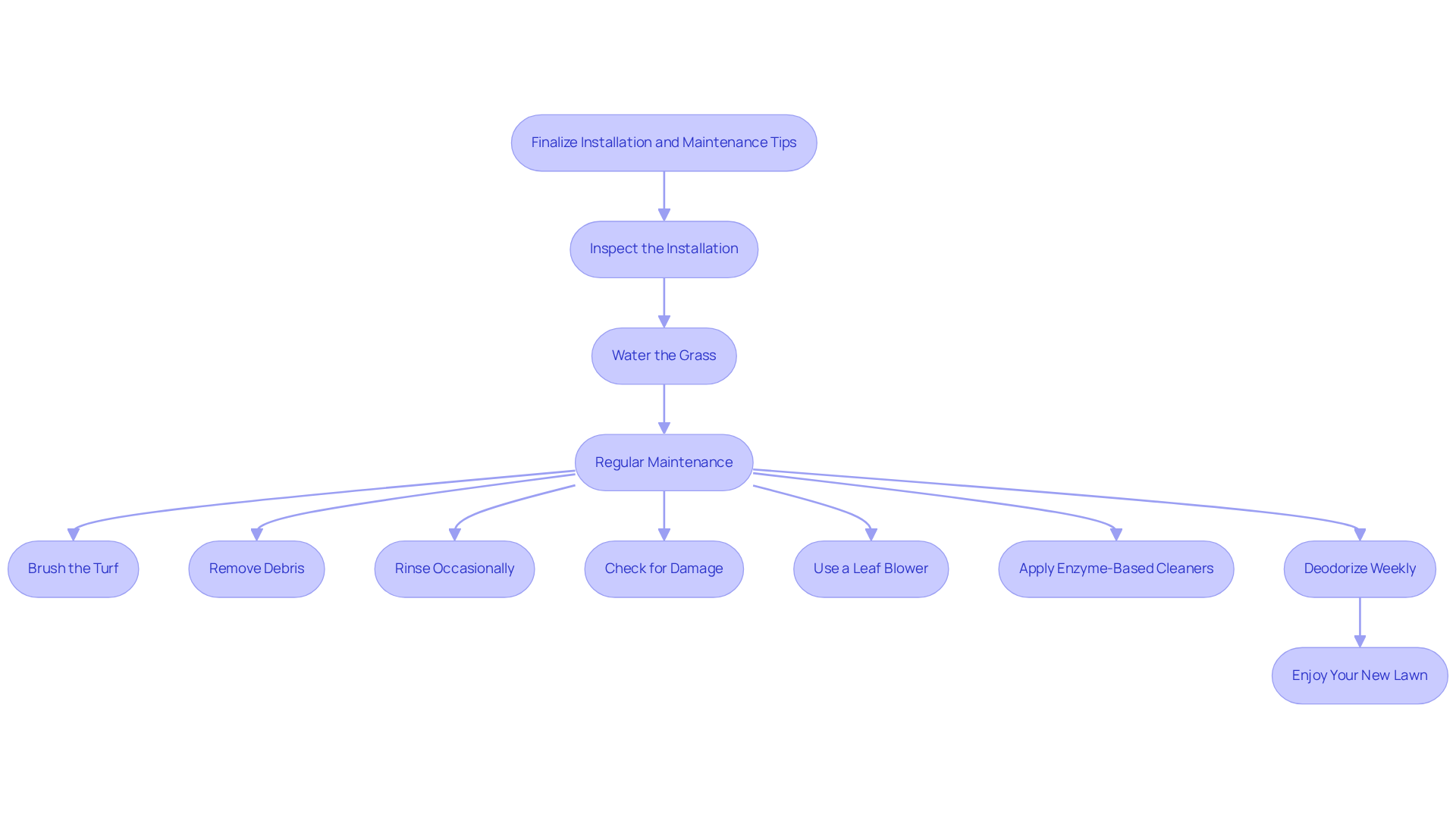 Follow the arrows to see each step in finalizing your turf installation and maintaining it. Each box represents an action you should take to ensure your new lawn stays beautiful and lasts for years.