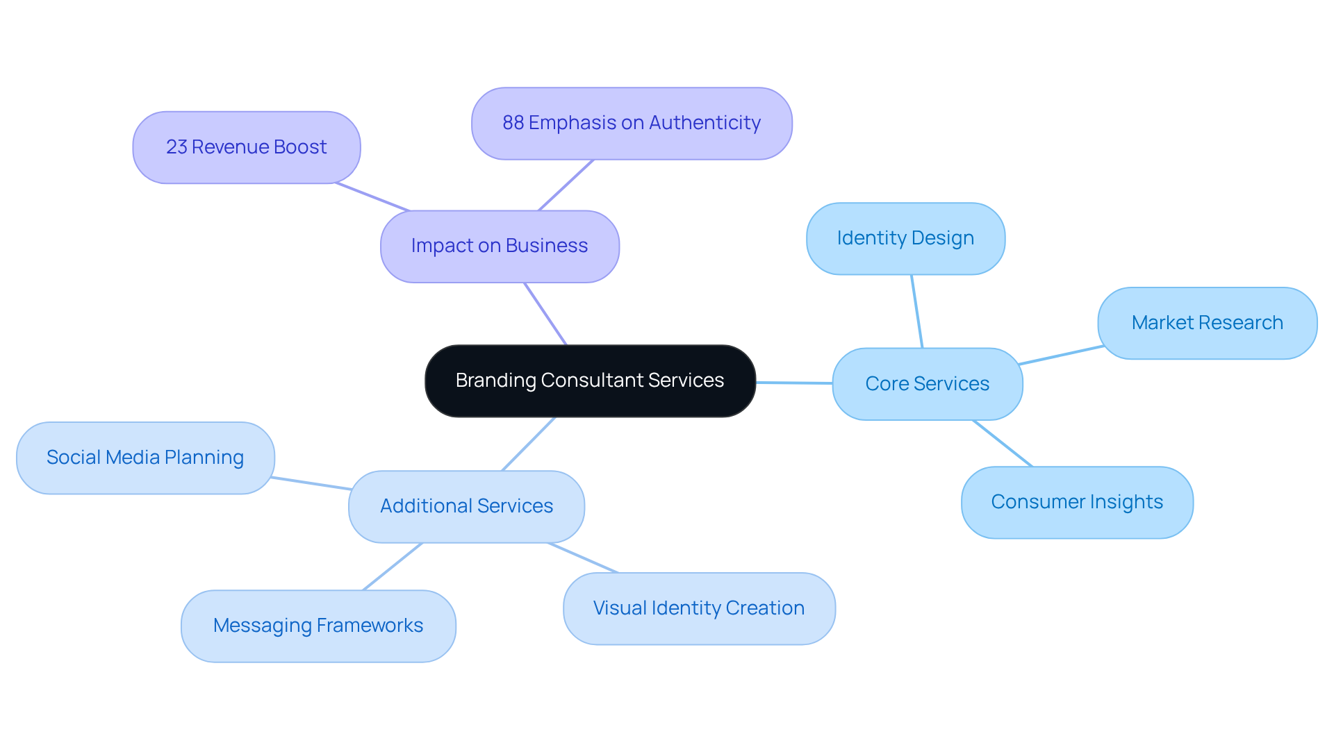 Start at the center with the main theme of branding services, then explore the branches to see the specific services offered and their potential impact on business success.