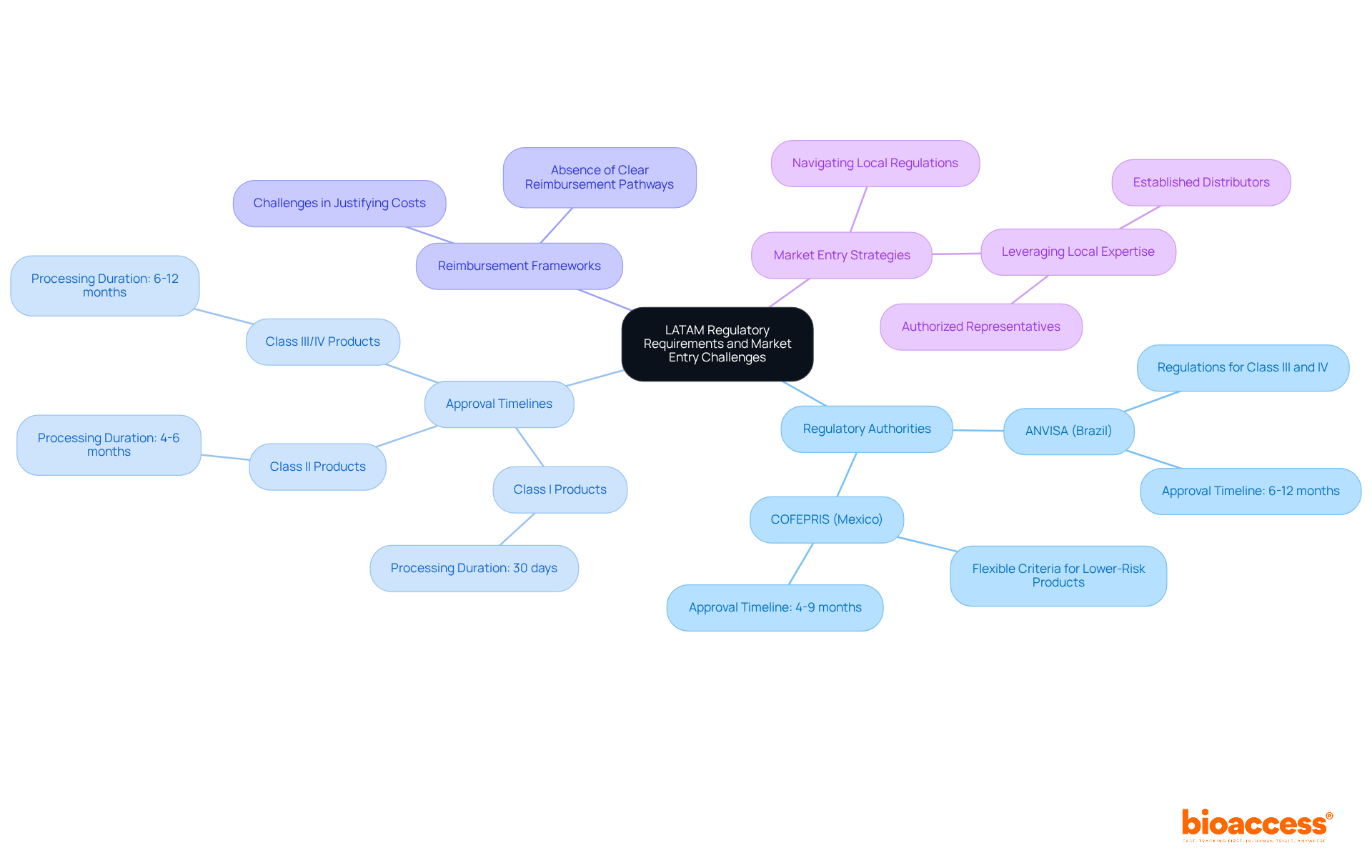 The central node represents the main topic, while the branches show different aspects of the regulatory landscape and market entry strategies. Each branch connects to specific details, helping you see how everything relates to the overall challenge of entering the LATAM market.