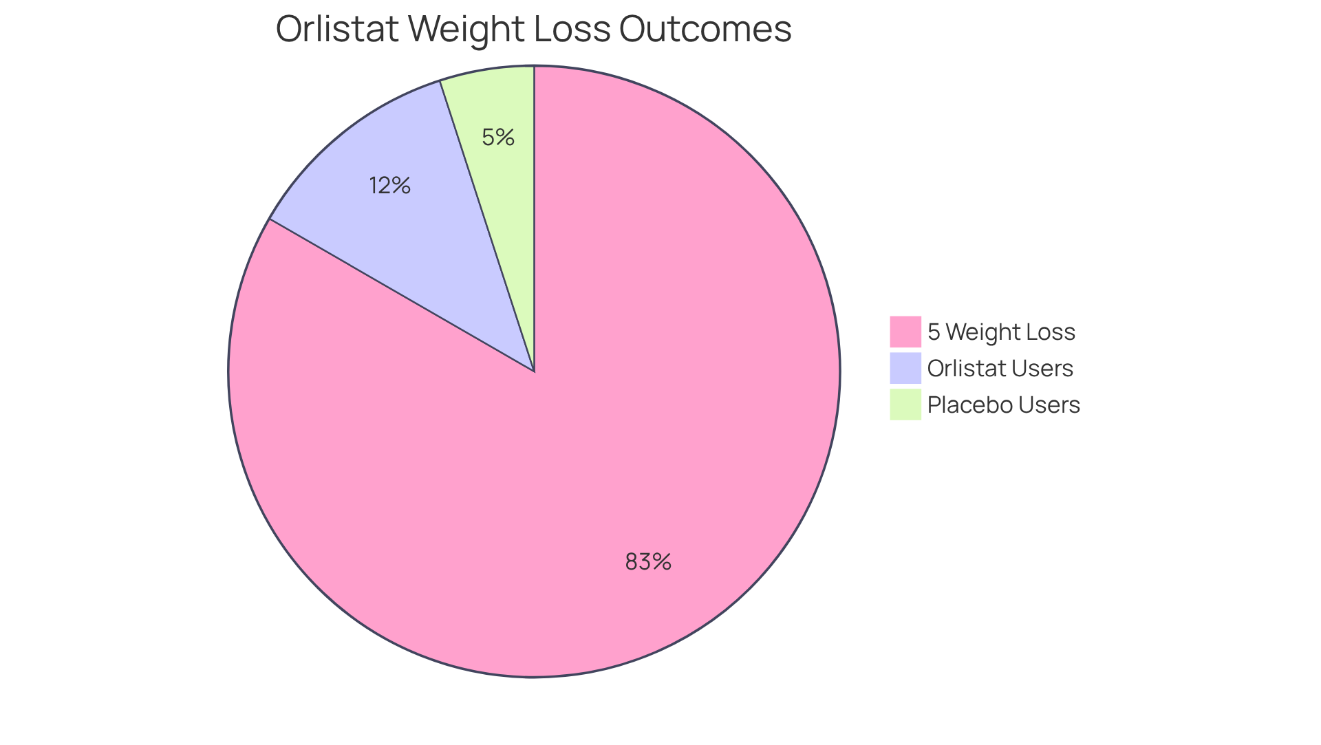 Each slice represents the average weight loss outcome. The blue slice shows weight loss for Orlistat users, the red for placebo users, and the green shows the percentage of Orlistat users who lost at least 5% of their body mass within a year.