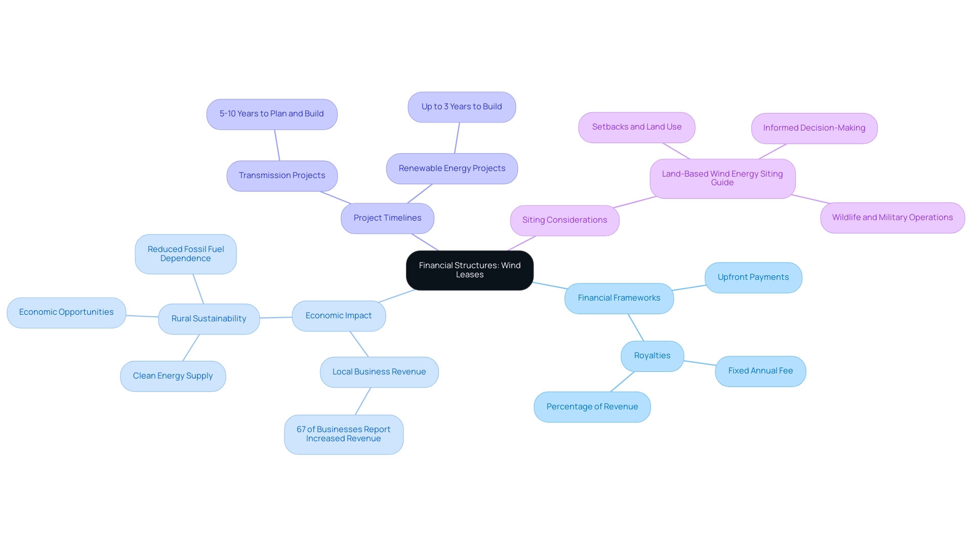 The central node represents the main topic, with branches indicating financial frameworks, economic impacts, and project timelines, each differentiated by color.