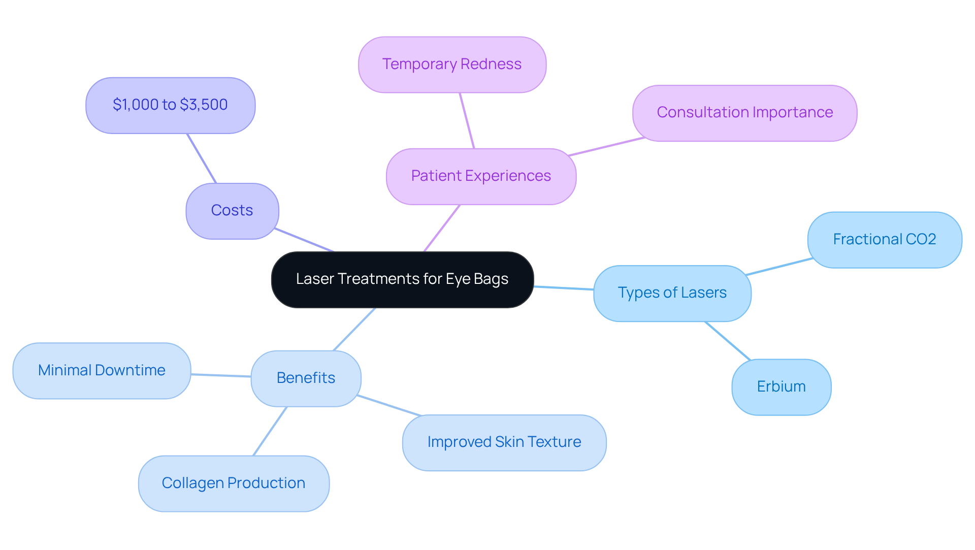 Start at the center with the main topic of laser treatments, then explore the branches to learn about different types of lasers, their benefits, costs, and what patients can expect.