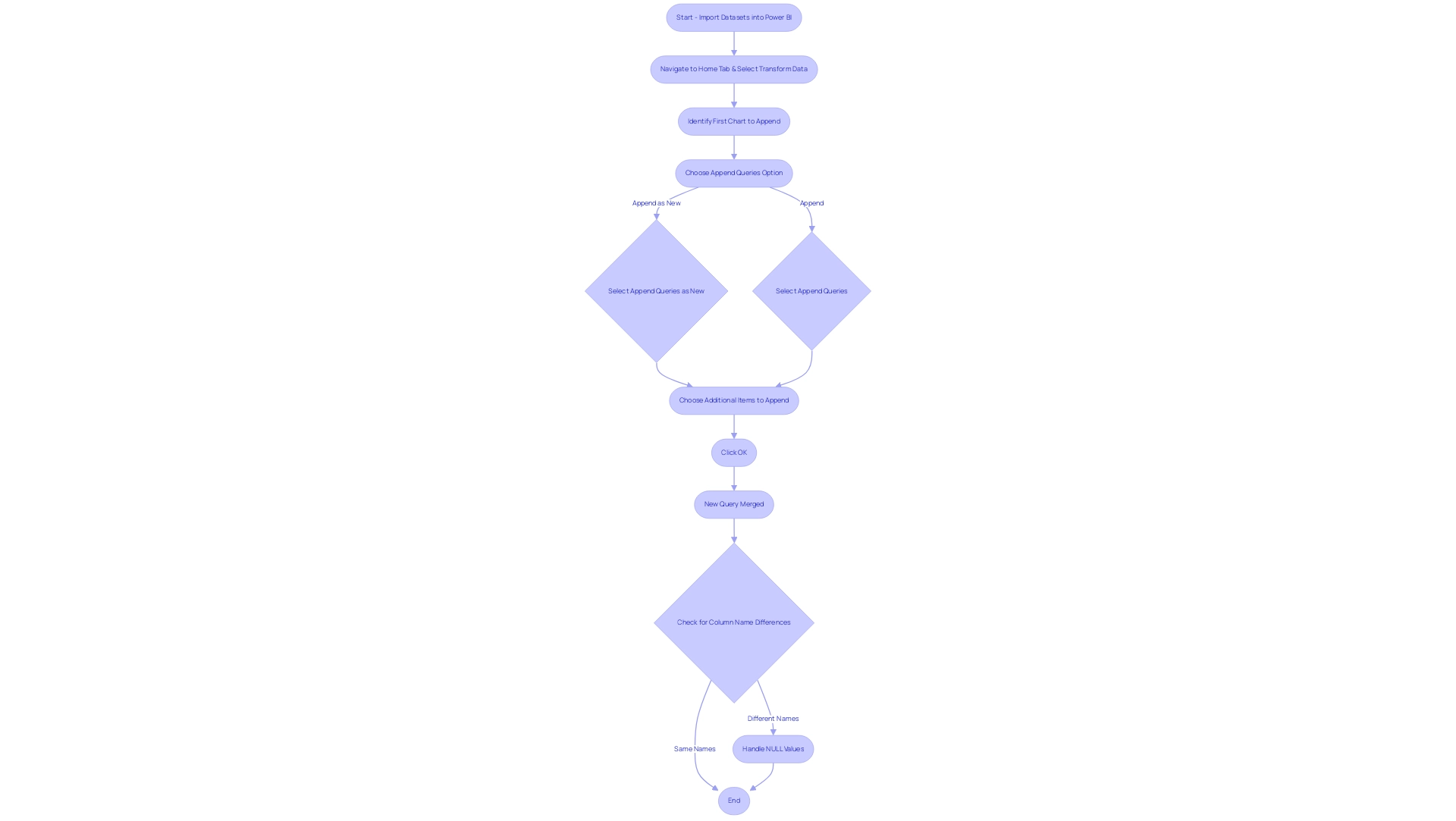 Blue boxes represent actions, green boxes represent decisions, and arrows indicate the flow of the process.