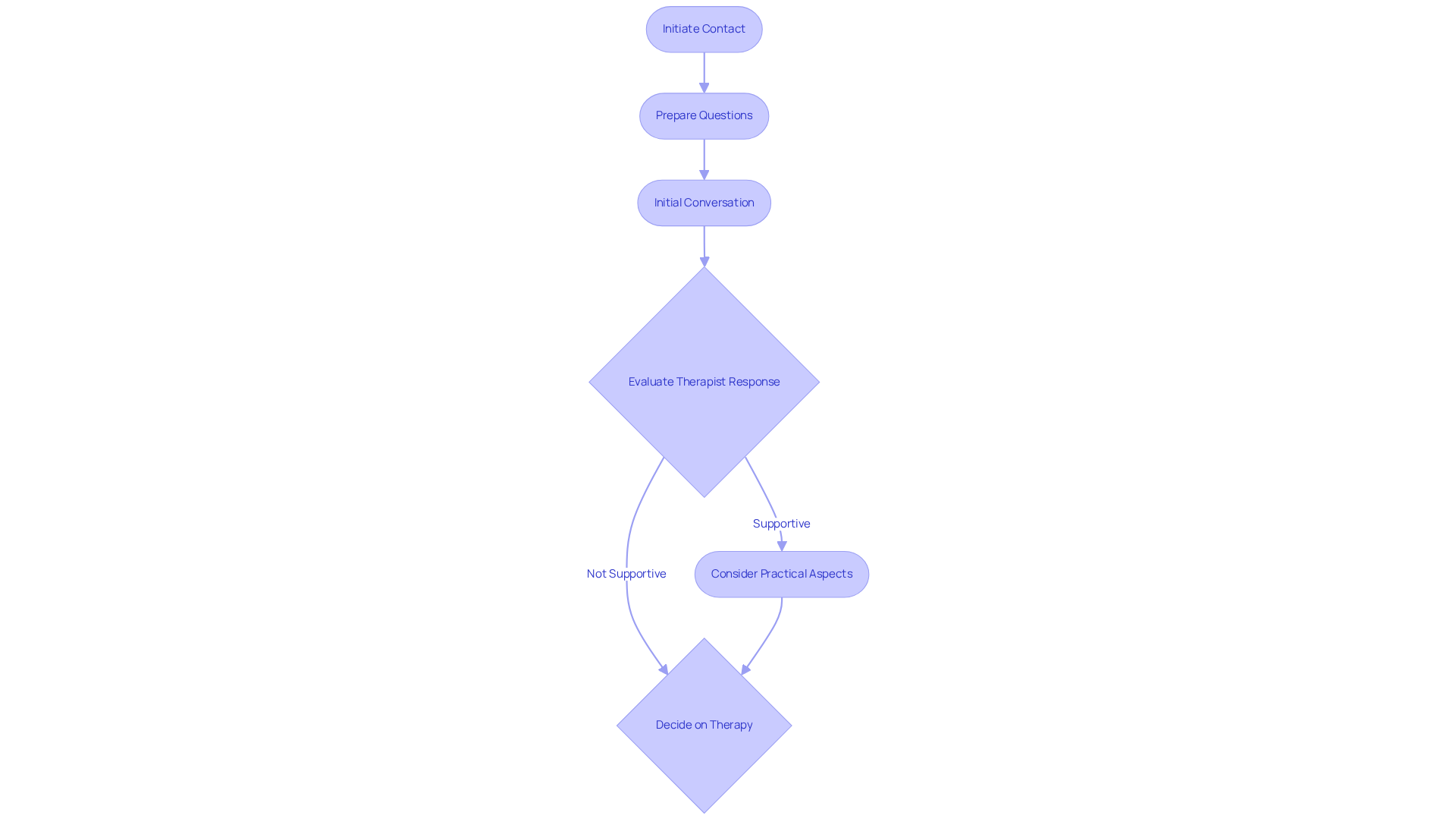 This flowchart guides you through the process of reaching out to a therapist. Each box represents a step you can take, from preparing your questions to deciding if the therapist is right for you. Follow the arrows to see how each step connects! This flowchart guides you through the process of reaching out to a therapist. Each box represents a step you can take, from preparing your questions to deciding if the therapist is right for you. Follow the arrows to see how each step connects!