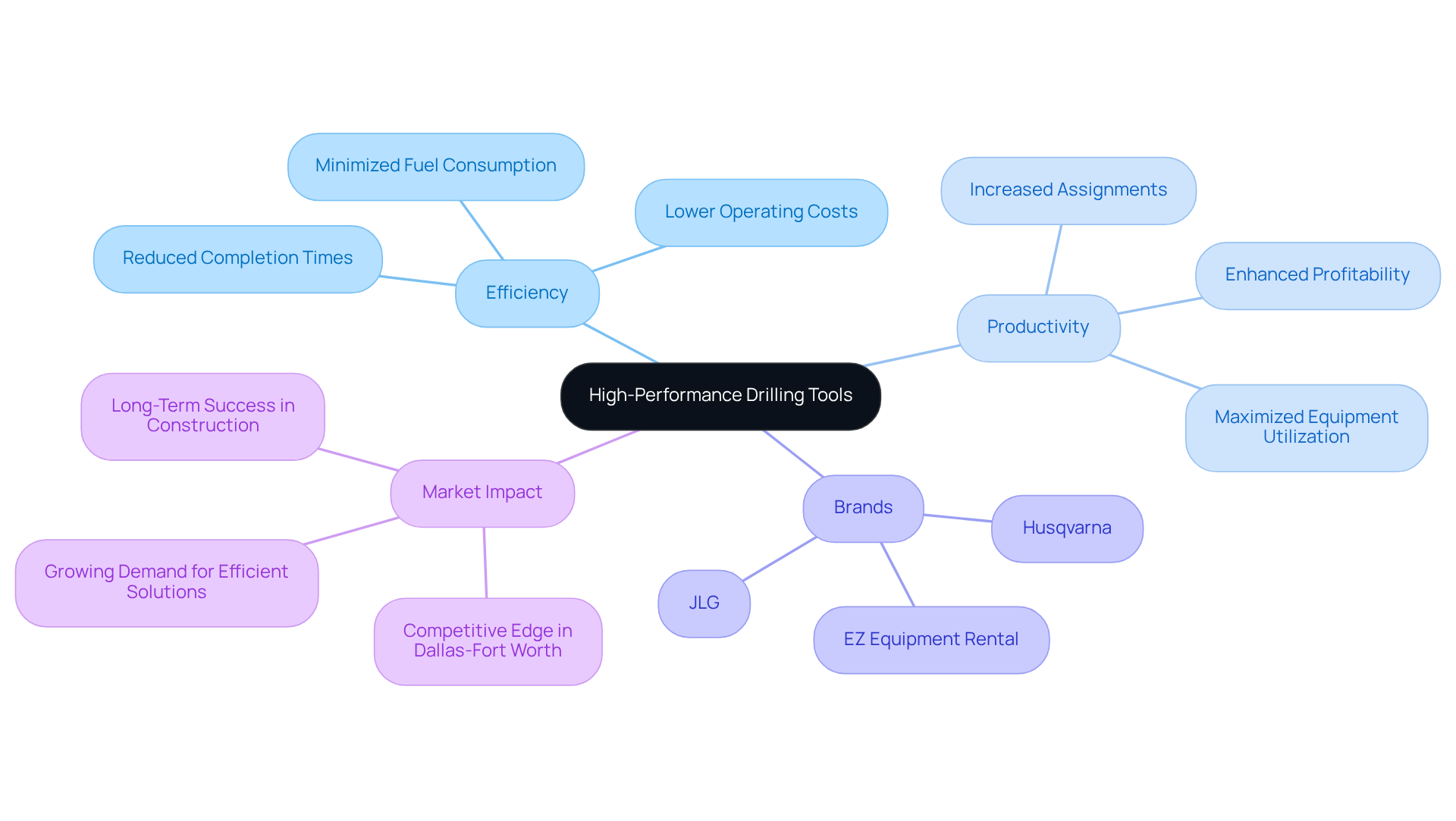 This mindmap illustrates how high-performance drilling tools enhance various aspects of construction. Start at the center with the main topic, then explore how efficiency, productivity, trusted brands, and market impact are interconnected. Each branch shows a different benefit or aspect related to these advanced tools. This mindmap illustrates how high-performance drilling tools enhance various aspects of construction. Start at the center with the main topic, then explore how efficiency, productivity, trusted brands, and market impact are interconnected. Each branch shows a different benefit or aspect related to these advanced tools.