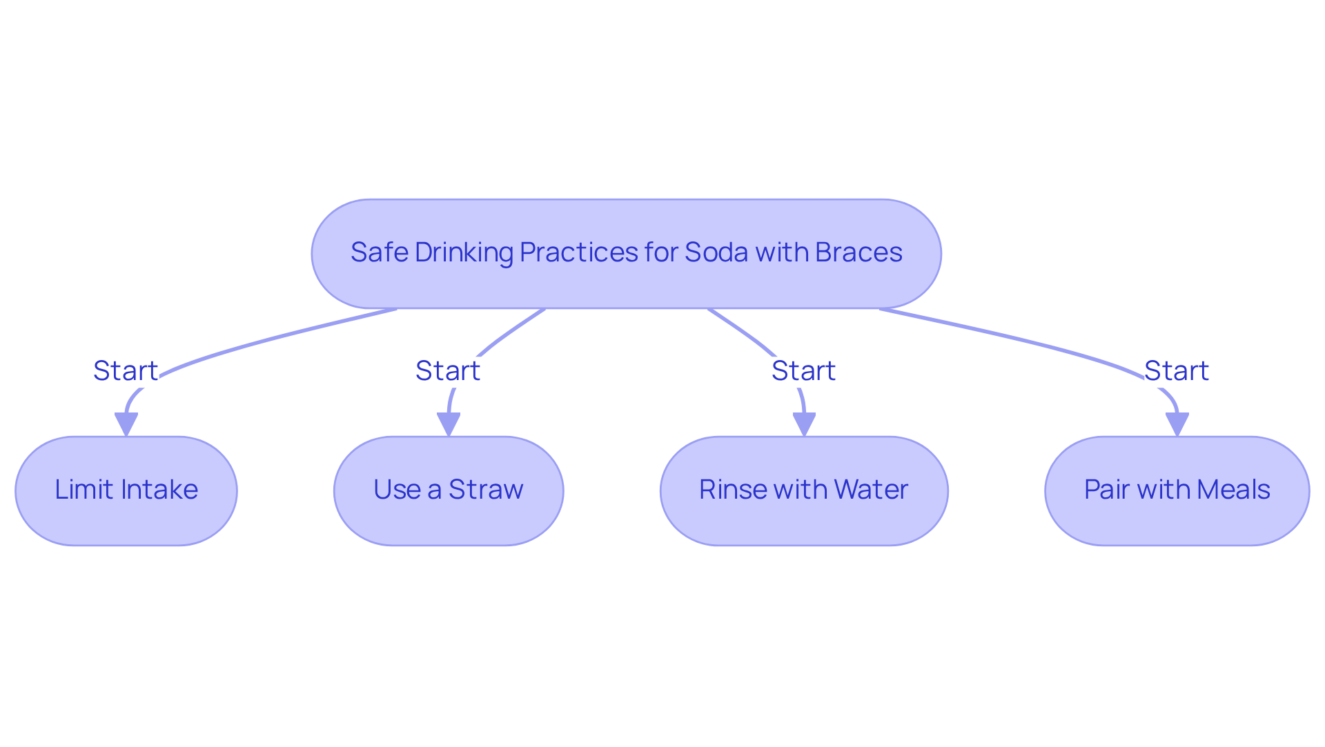 This flowchart guides you through simple steps to help your child enjoy soda safely while wearing braces. Each box represents a practice you can follow, and the arrows show how these practices connect to keeping their teeth healthy.