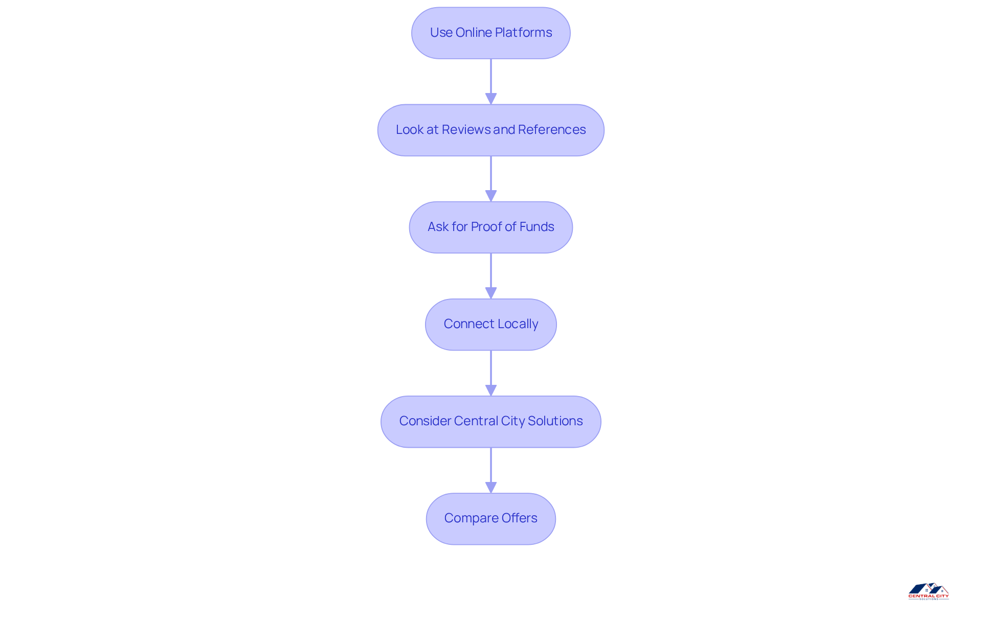 Each box represents a step in your journey to find the right cash buyer. Follow the arrows to navigate through the process — remember, you don't have to rush; take each step at your own pace. Each box represents a step in your journey to find the right cash buyer. Follow the arrows to navigate through the process — remember, you don't have to rush; take each step at your own pace.