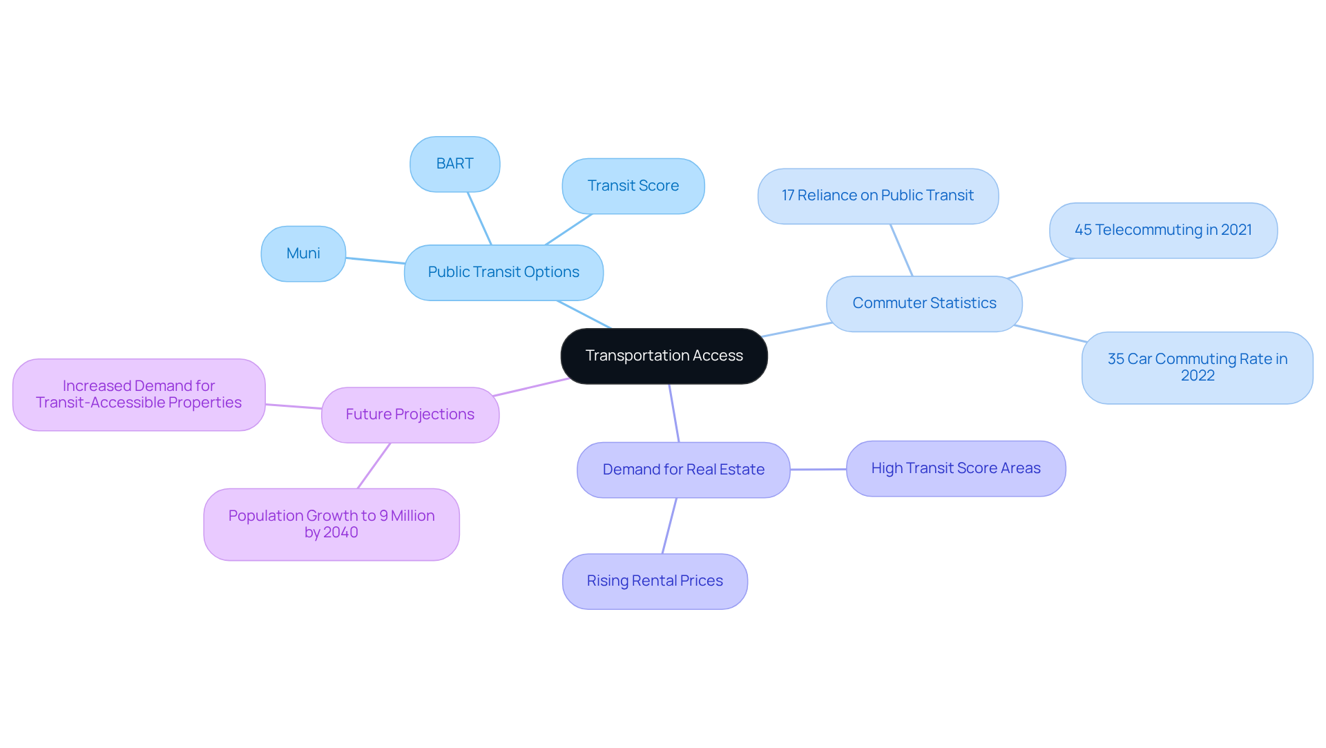 The central node represents transportation access, with branches showing related topics. Each branch highlights important aspects like public transit options and commuter statistics, helping you understand how they connect to the desirability of locations.