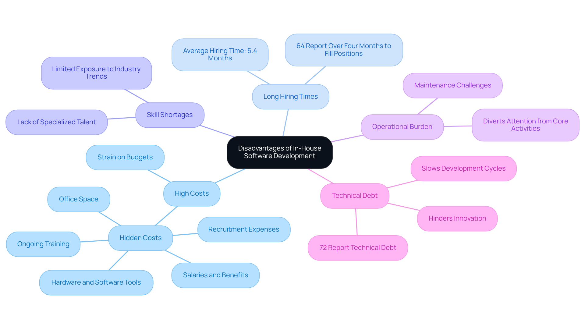 The central node represents the main topic, while the branches show specific challenges. Each sub-branch provides more detail about those challenges, helping you understand the complexities involved in in-house development.