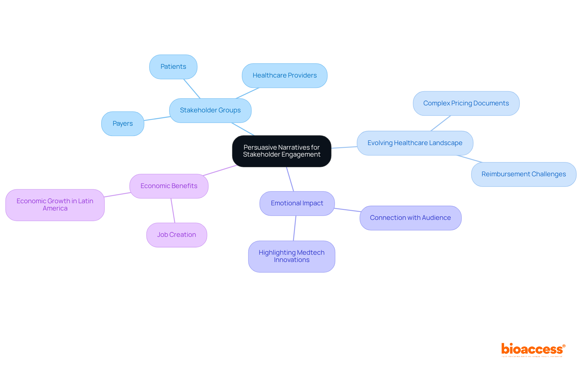 Start at the center with the main theme of storytelling, then follow the branches to explore different stakeholder groups and the various elements that enhance engagement.
