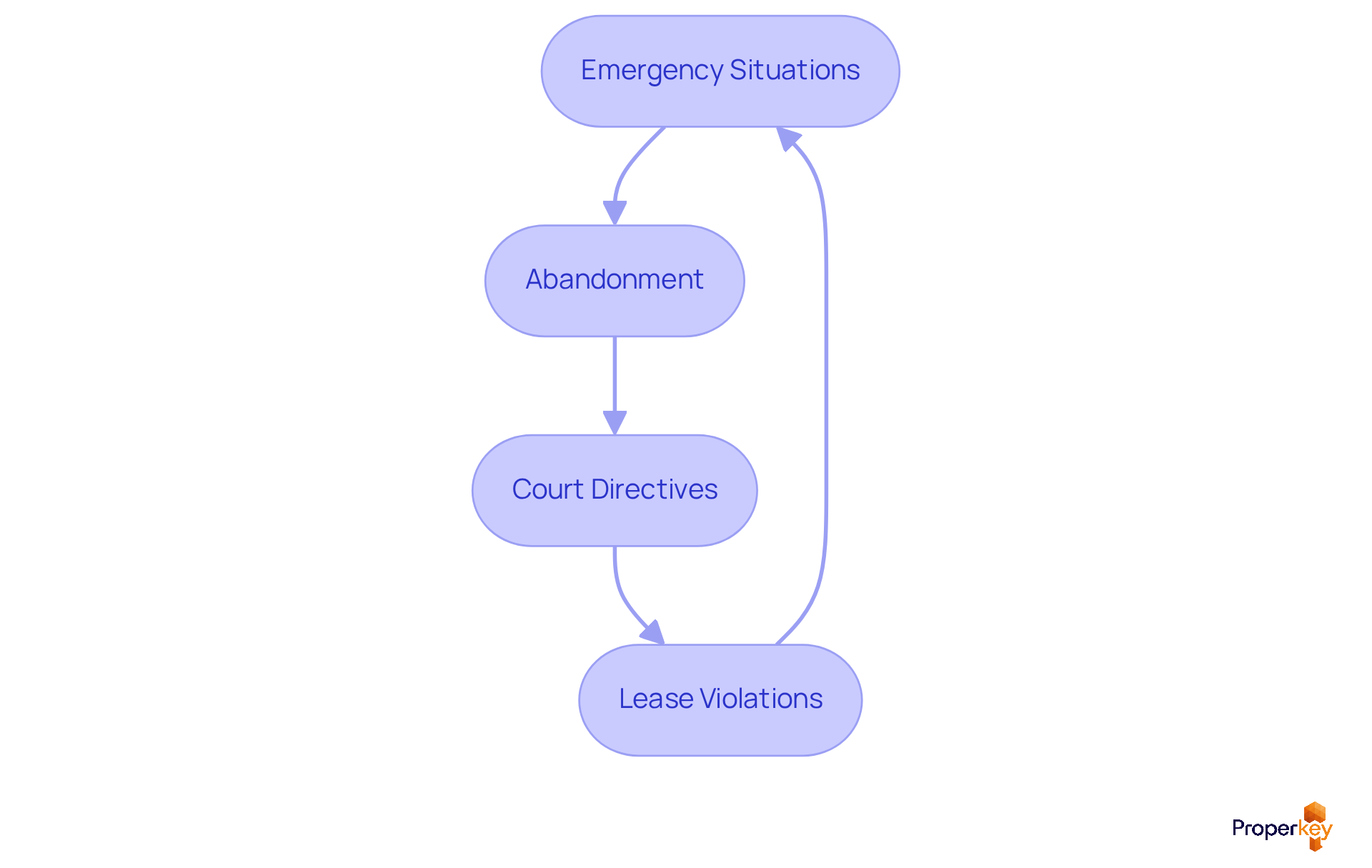 This flowchart outlines the specific situations where property owners in California can change locks without prior notice. Each box represents a different scenario, and the arrows show how they are connected in terms of legal context. Follow the flow to understand your rights and obligations! This flowchart outlines the specific situations where property owners in California can change locks without prior notice. Each box represents a different scenario, and the arrows show how they are connected in terms of legal context. Follow the flow to understand your rights and obligations!