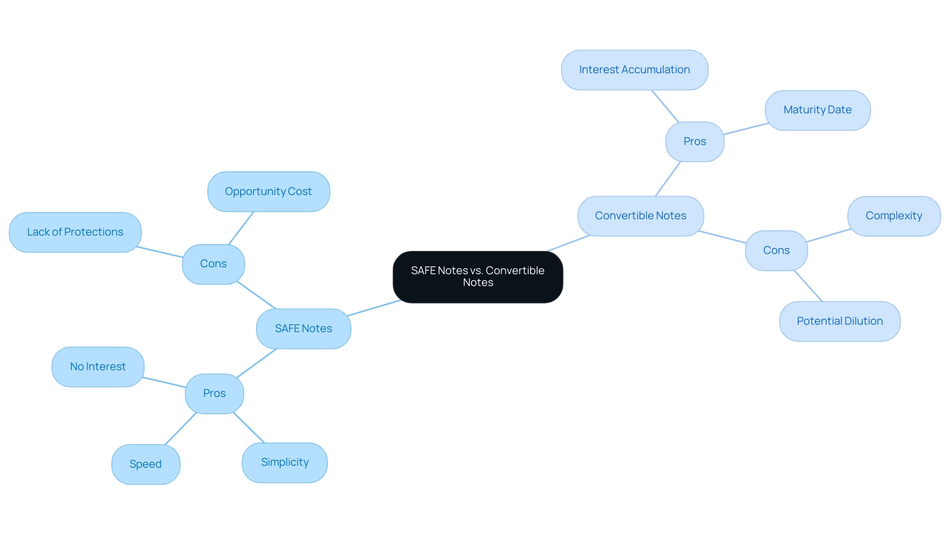 Branches represent different financial instruments, with sub-branches highlighting their respective pros and cons.