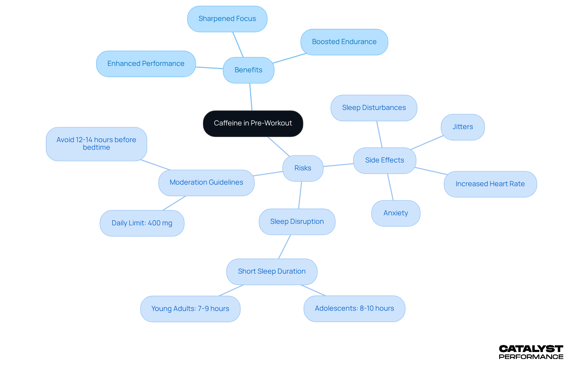 The central node represents caffeine in pre-workout. The green branches show the benefits, while the red branches highlight the risks. Each sub-branch provides specific details to help you understand both sides of caffeine use.