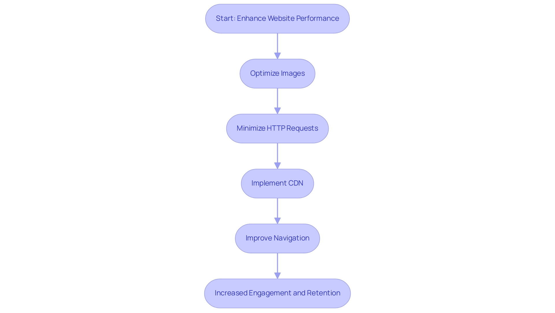 Each box represents a strategy to enhance performance, leading to improved user engagement and retention.