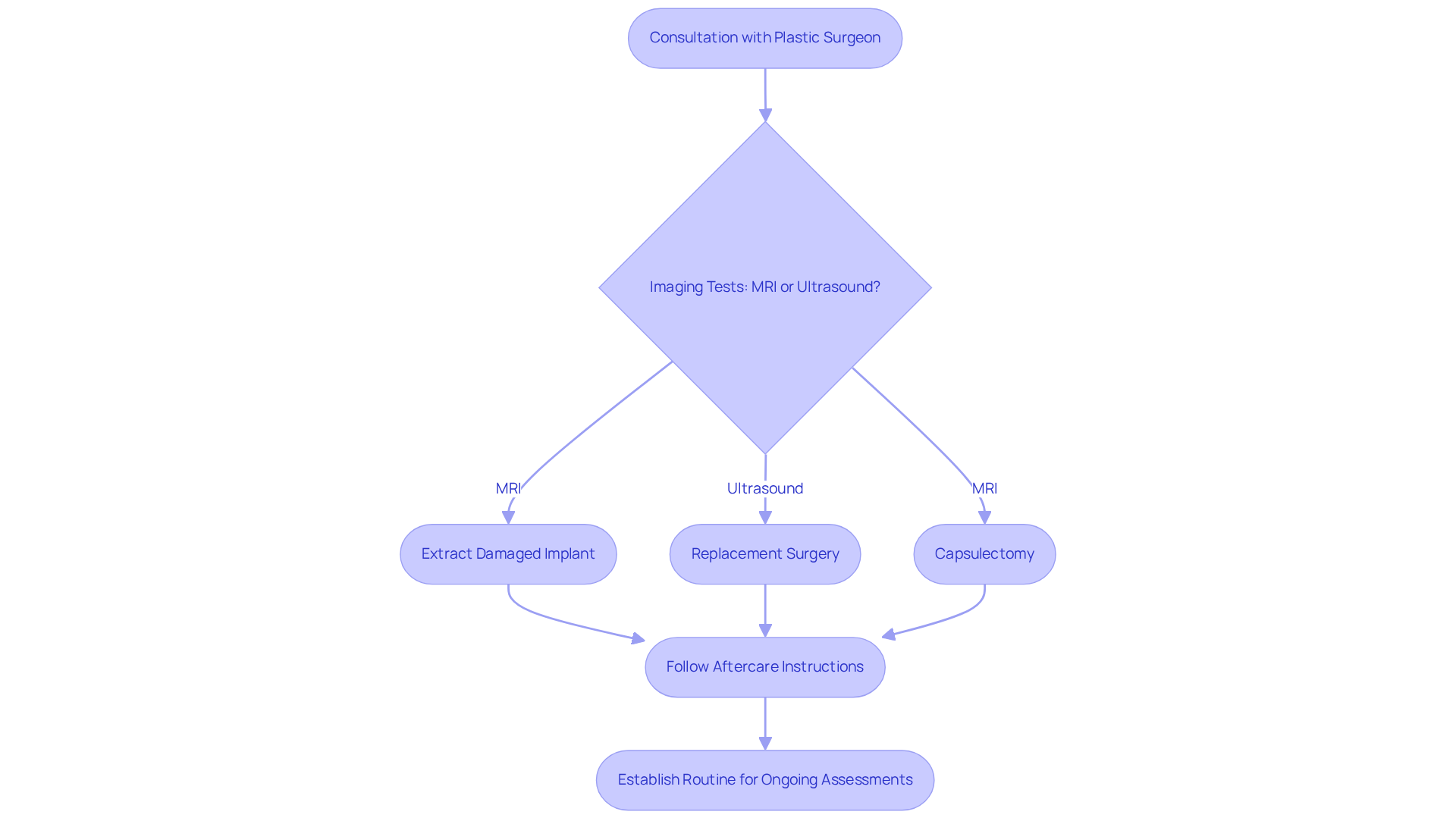 This flowchart guides you through the process of dealing with a silicone gel implant rupture. Start with a consultation, then follow the arrows to see the imaging tests and surgical options available. Each step is designed to help you regain your confidence and health.