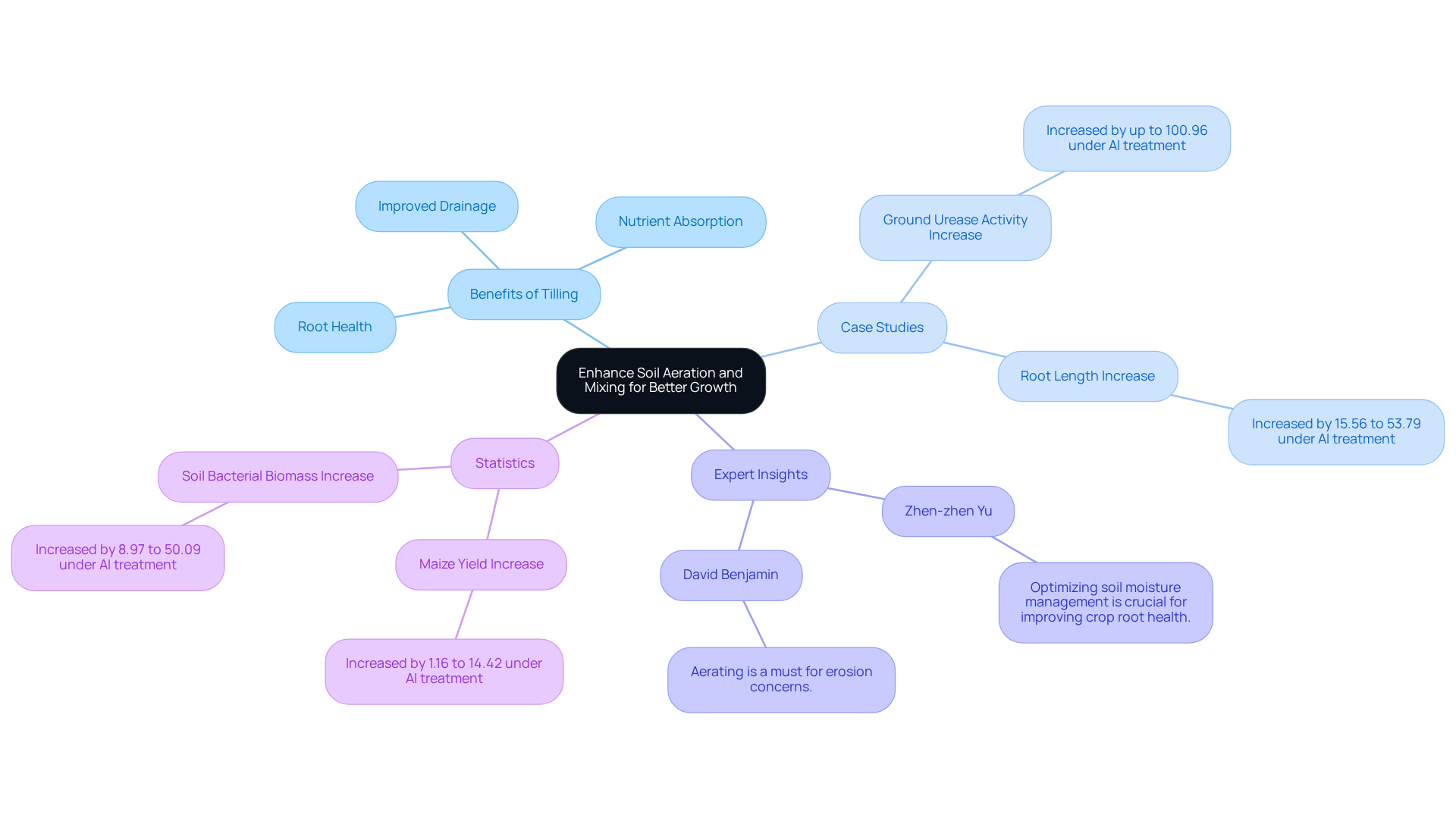 This mindmap illustrates how enhancing soil aeration through tilling can lead to various benefits for plant growth. Each branch represents a different aspect of the topic, showing how they connect to the central idea. Follow the branches to explore the benefits, case studies, expert opinions, and statistics that support the importance of soil aeration.