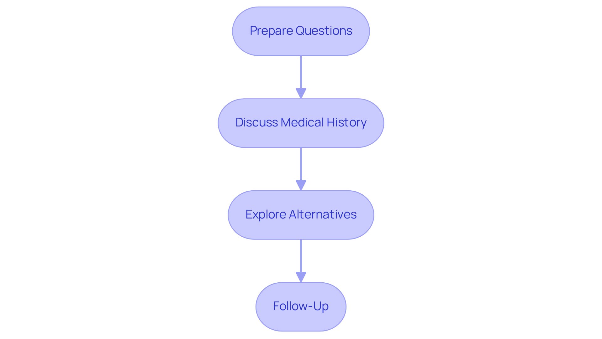This flowchart outlines the steps to take when working with your healthcare provider about birth control. Start at the top with 'Prepare Questions' and follow the arrows down to see how each step connects to the next. Each box gives a quick overview of what to do at that stage. This flowchart outlines the steps to take when working with your healthcare provider about birth control. Start at the top with 'Prepare Questions' and follow the arrows down to see how each step connects to the next. Each box gives a quick overview of what to do at that stage.