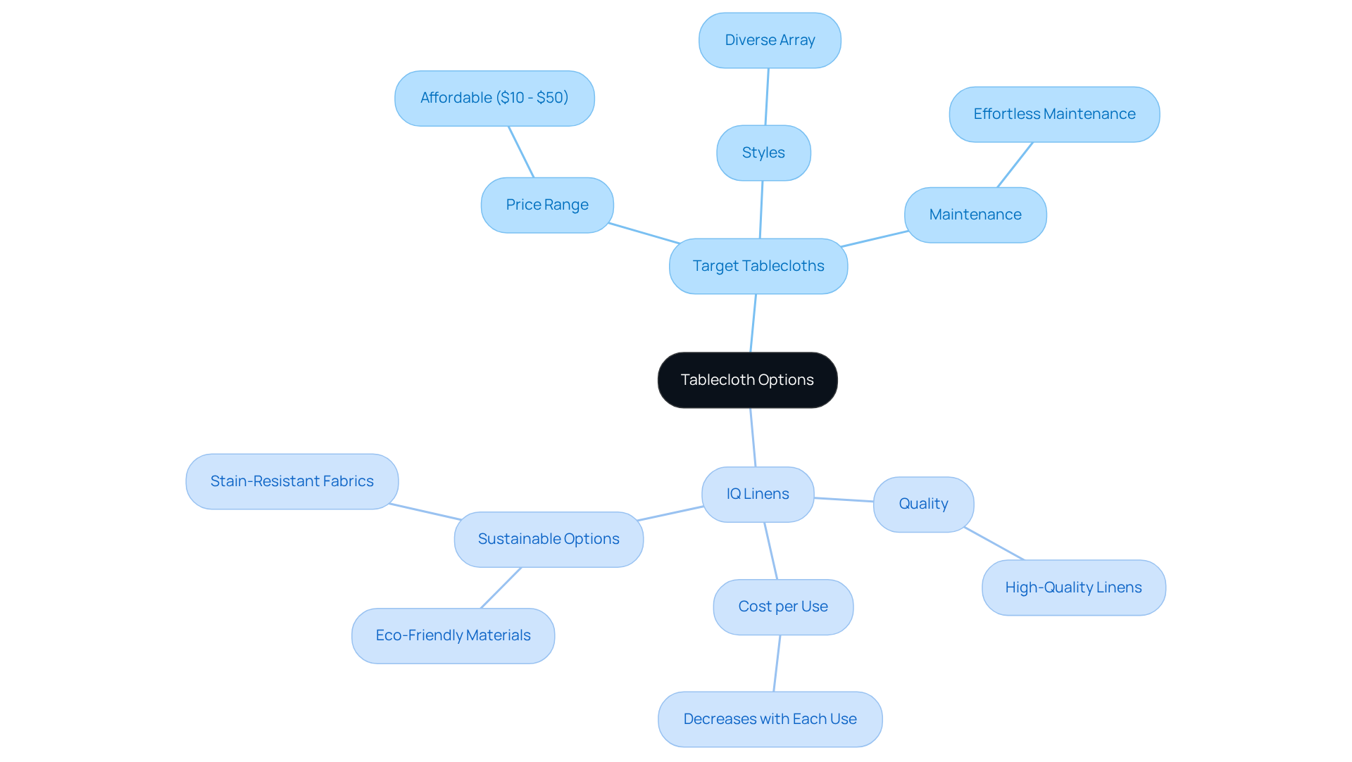 The central node represents the overall topic of tablecloth options. The branches show two main choices: affordable options from Target and premium options from IQ Linens, with further details about each choice.