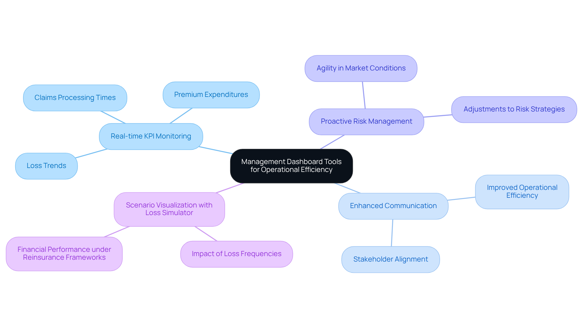 The central node represents the main concept of dashboard tools. Each branch shows a specific benefit or application, helping you see how these tools contribute to operational efficiency and strategic risk management. The central node represents the main concept of dashboard tools. Each branch shows a specific benefit or application, helping you see how these tools contribute to operational efficiency and strategic risk management.