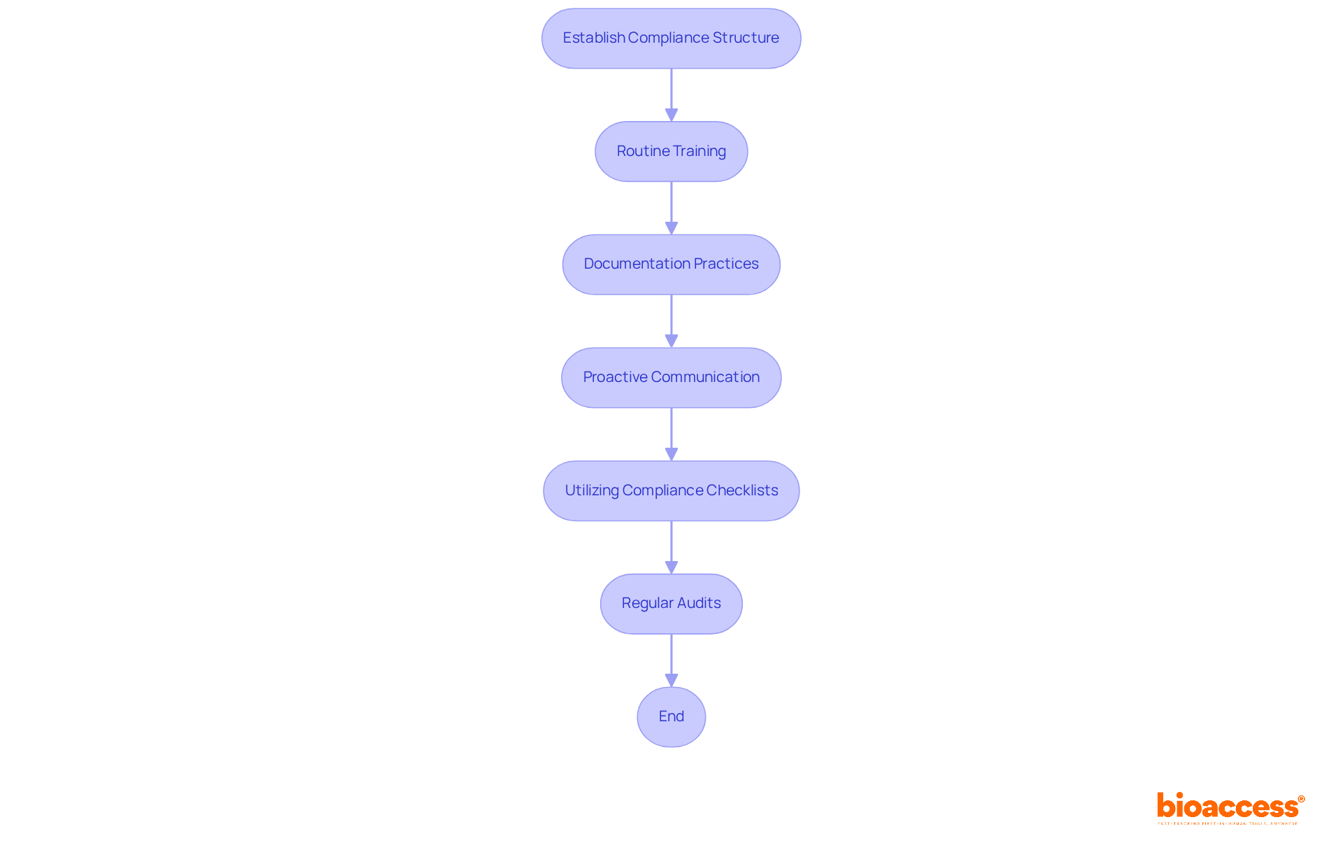 Each box represents a key step in the compliance process. Follow the arrows to understand how each action connects to the overall goal of regulatory adherence. Each box represents a key step in the compliance process. Follow the arrows to understand how each action connects to the overall goal of regulatory adherence.