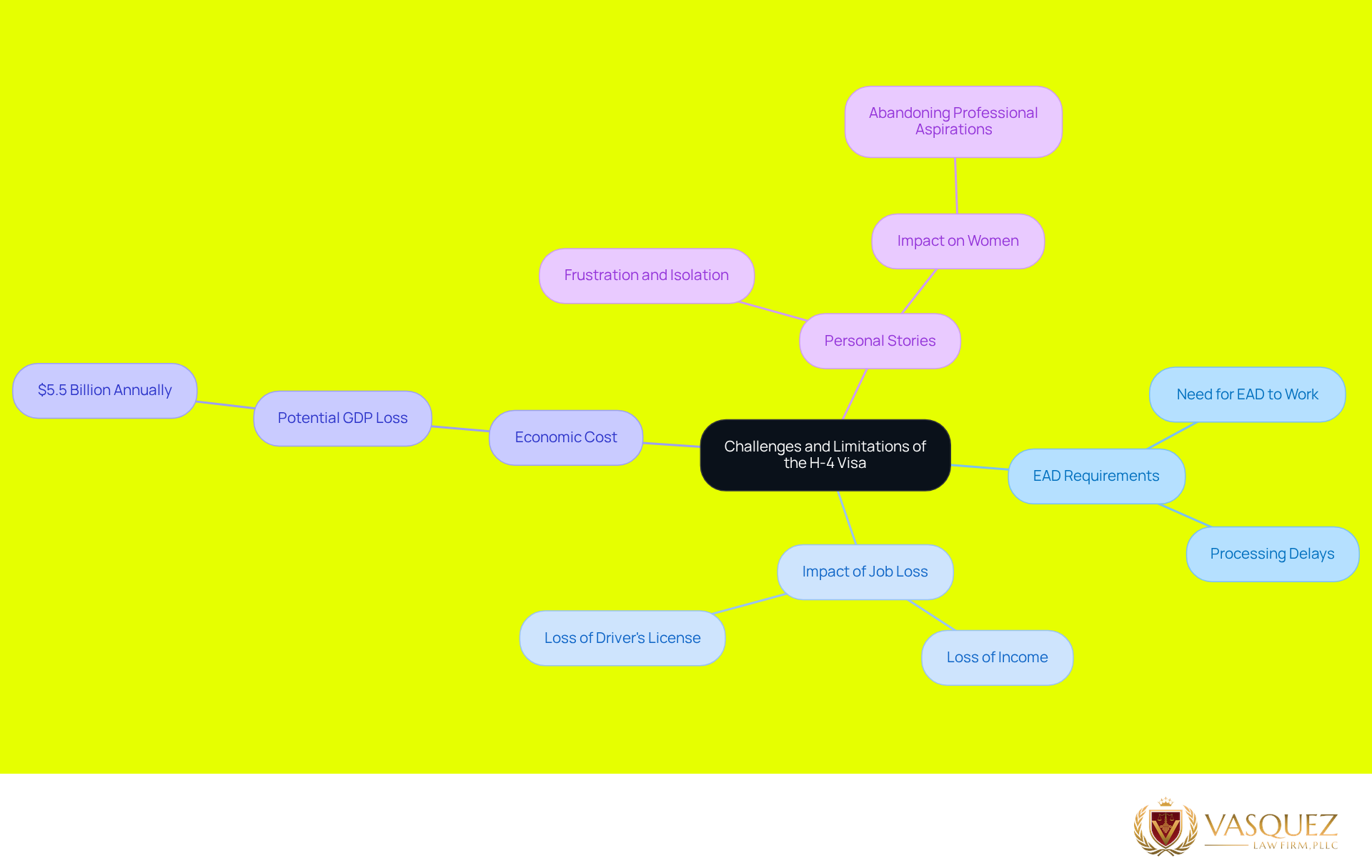This mindmap illustrates the various challenges faced by H-4 visa holders. Start at the center with the main topic, then follow the branches to explore specific issues like work restrictions, economic impacts, and personal experiences. Each branch represents a different aspect of the challenges, helping you understand the broader context.