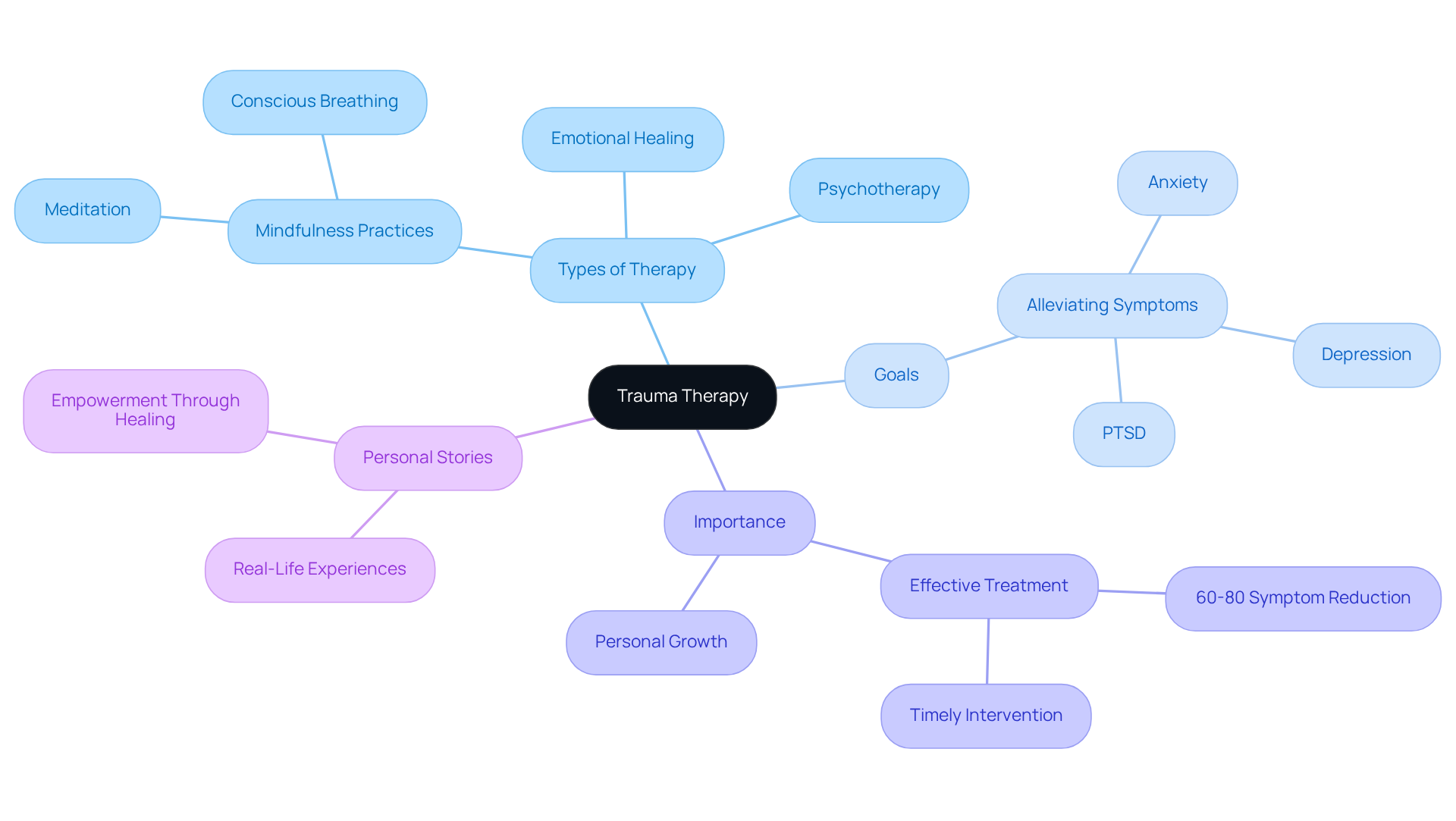 The center represents trauma therapy, with branches showing different types, goals, and real-life impacts. Each branch helps you see how these elements connect and contribute to healing. The center represents trauma therapy, with branches showing different types, goals, and real-life impacts. Each branch helps you see how these elements connect and contribute to healing.