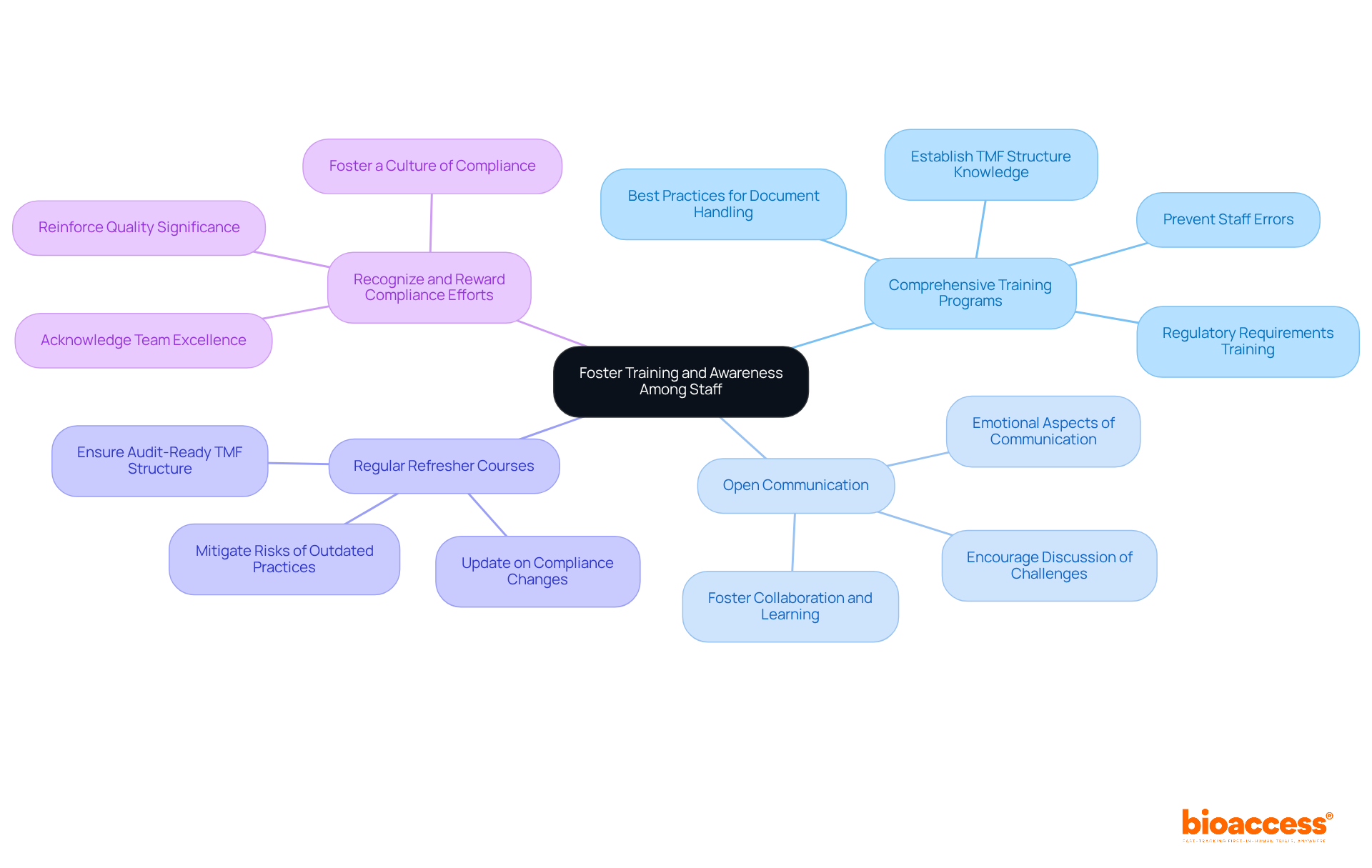 The central node represents the main goal of fostering training and awareness. Each branch shows a key strategy, and the sub-branches provide additional details on how to implement these strategies effectively.