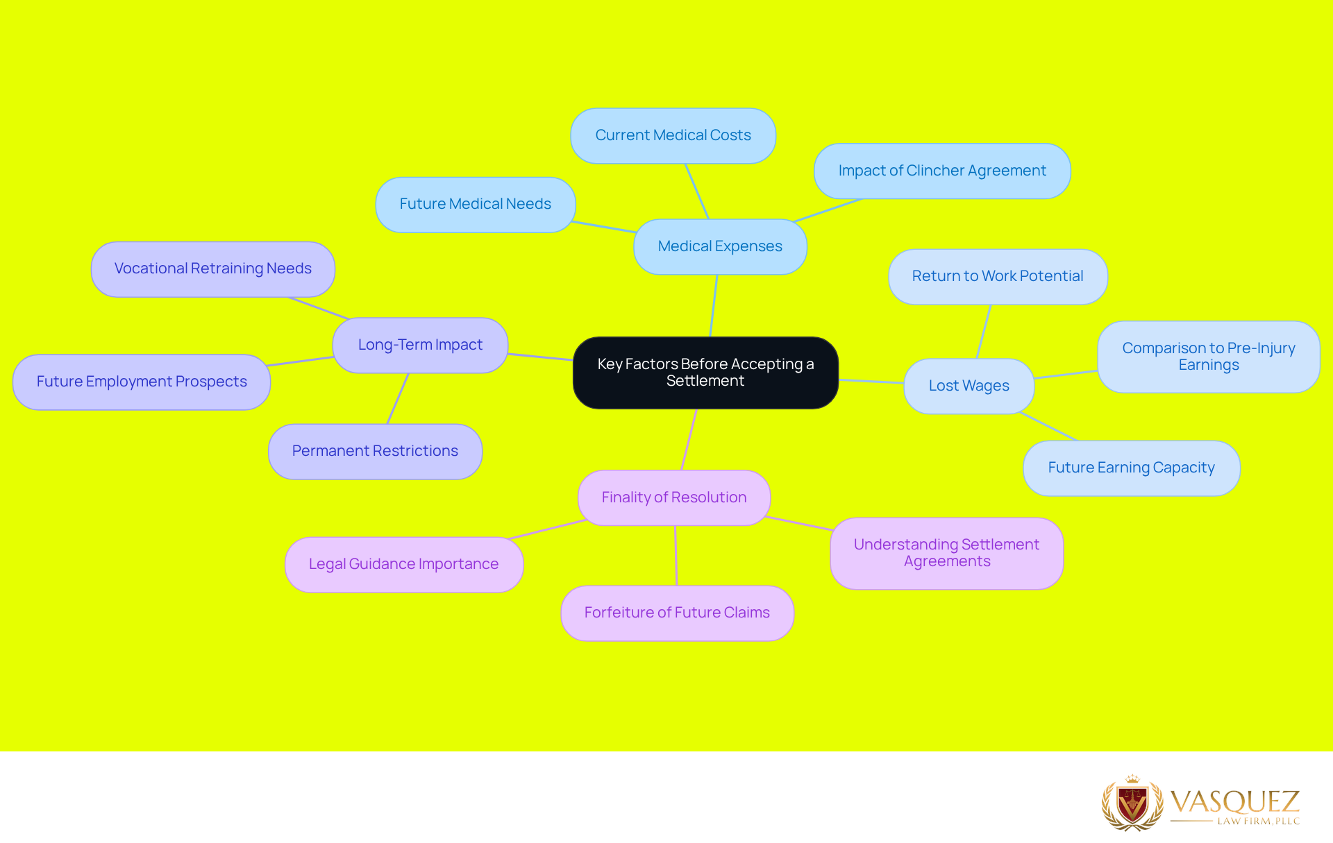 This mindmap helps you see the important factors to think about before accepting a settlement. Each branch represents a key consideration, and the sub-branches provide more details to guide your decision-making.