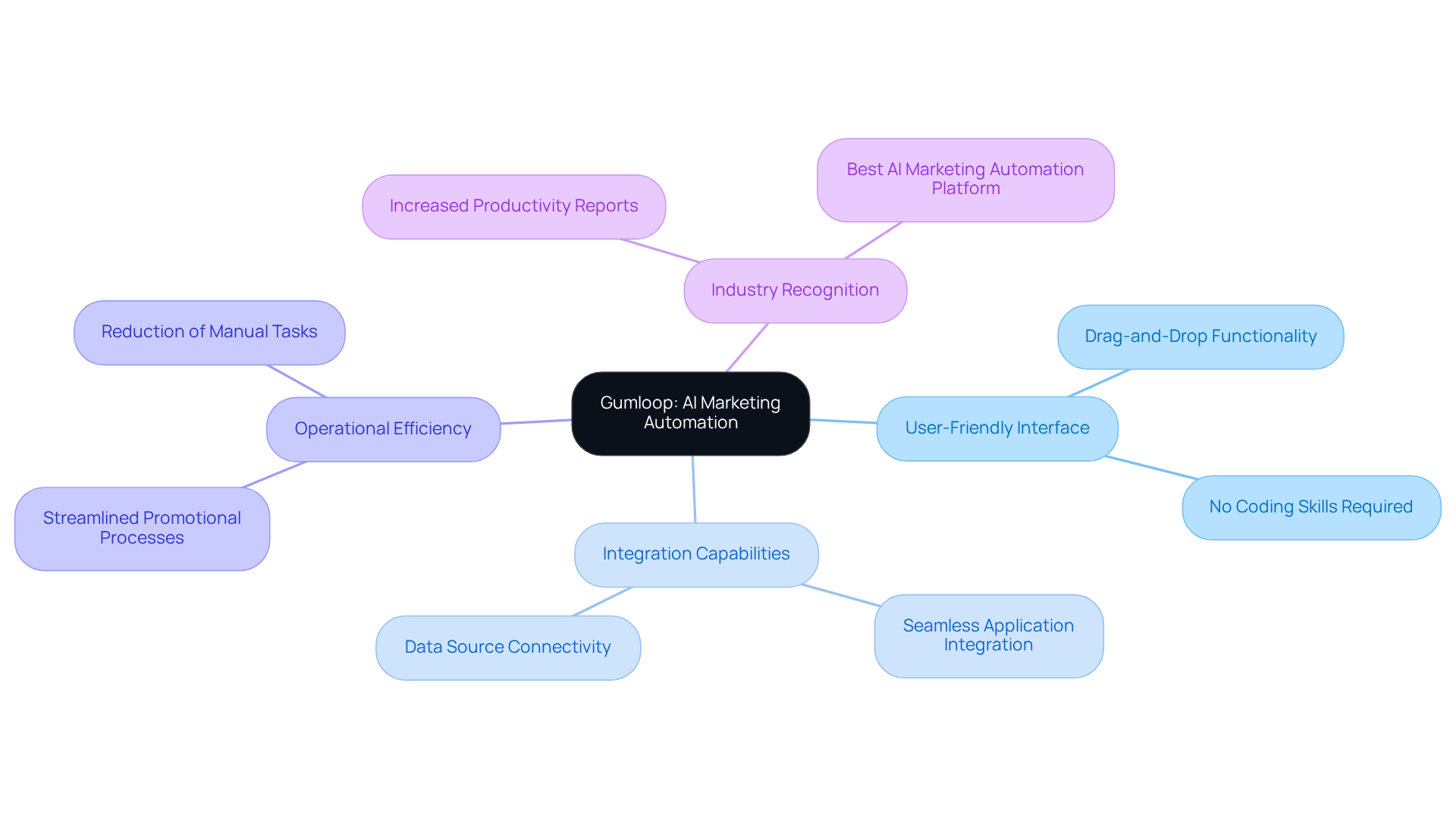 The central node represents Gumloop, and the branches show its key features and benefits. Each sub-branch provides more detail, helping you see how everything connects.