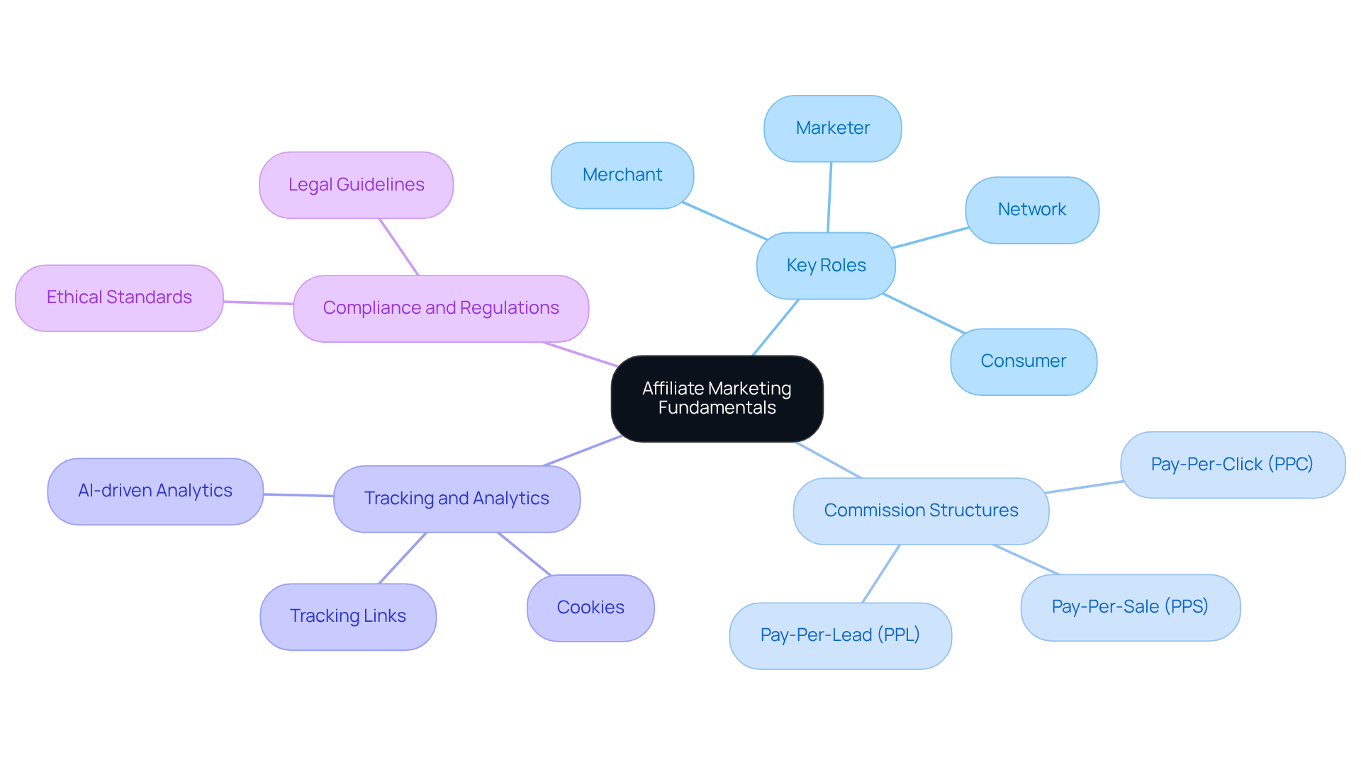 This mindmap starts with the core concept of affiliate marketing in the center. Each branch represents a key area of understanding, showing how different roles and components connect to the main idea. Follow the branches to explore each topic in detail! This mindmap starts with the core concept of affiliate marketing in the center. Each branch represents a key area of understanding, showing how different roles and components connect to the main idea. Follow the branches to explore each topic in detail!