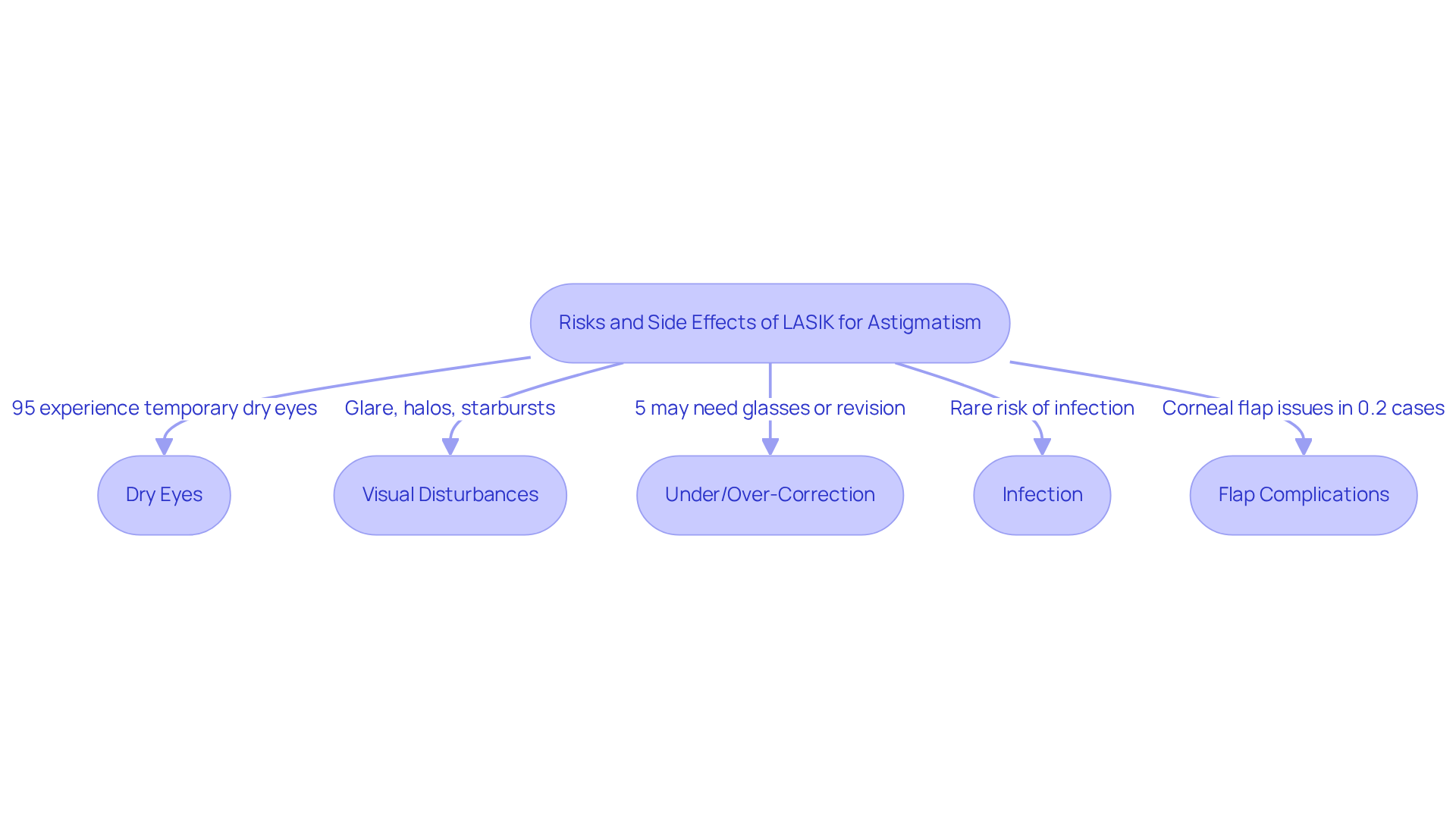 Este diagrama de flujo describe los riesgos potenciales asociados con la cirugía LASIK para el astigmatismo. Cada recuadro representa un riesgo diferente, lo que le ayudará a comprender qué esperar y a considerar al tomar una decisión sobre el procedimiento. This flowchart outlines the potential risks associated with LASIK surgery for astigmatism. Each box represents a different risk, helping you see what to expect and consider when making your decision about the procedure.
