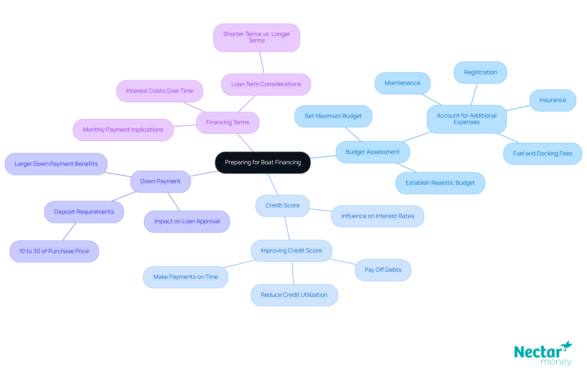 The central node represents the main topic of boat financing preparation. Each branch shows a key factor to consider, with further details that help you understand what to evaluate before applying for financing. The central node represents the main topic of boat financing preparation. Each branch shows a key factor to consider, with further details that help you understand what to evaluate before applying for financing.